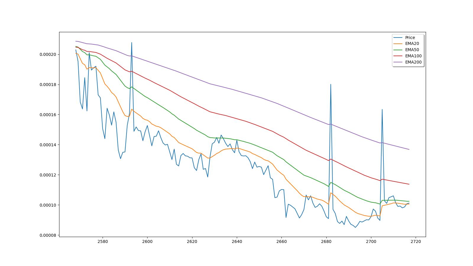 Elysian Exponential Moving Averages