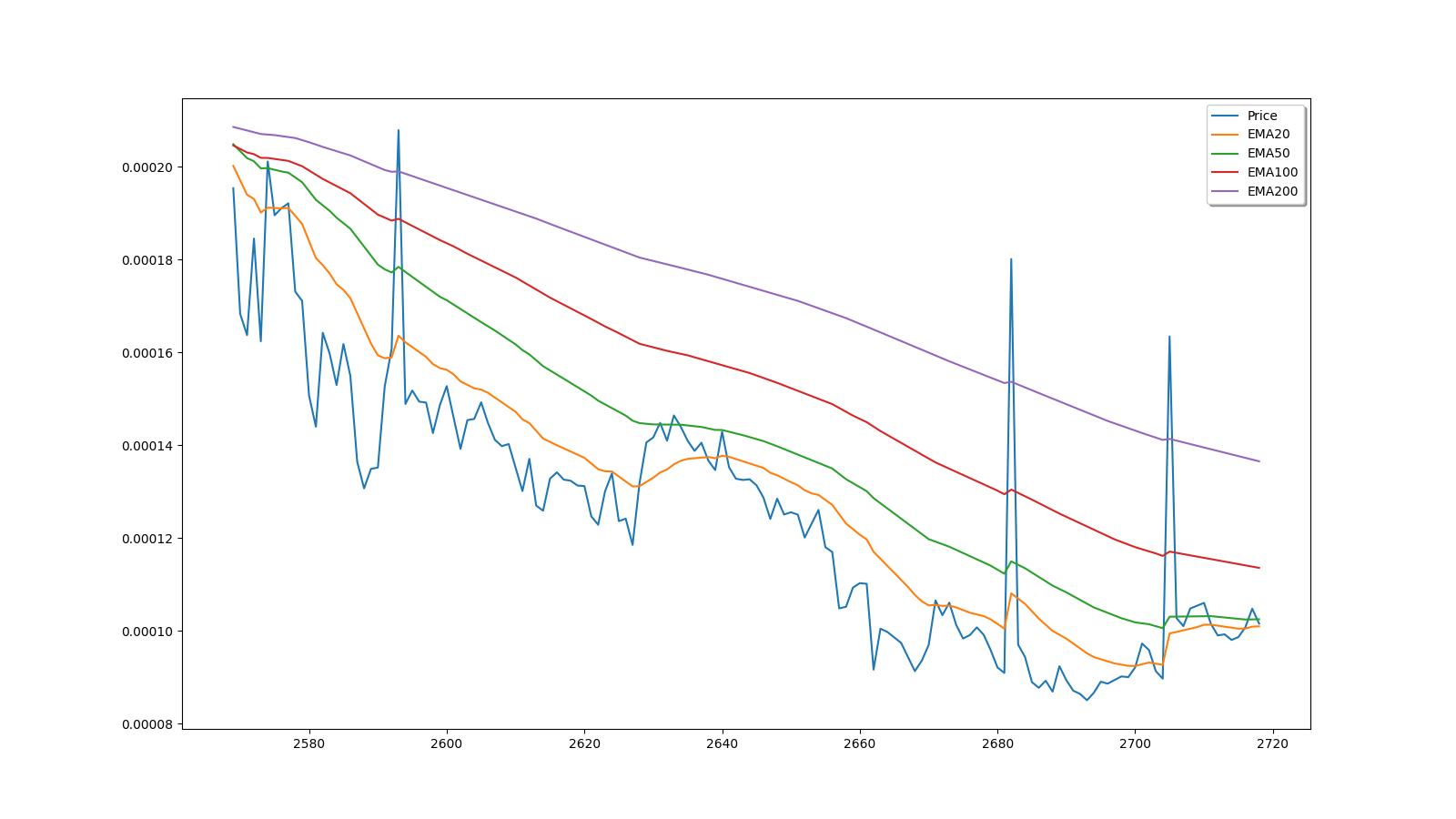 Elysian Exponential Moving Averages