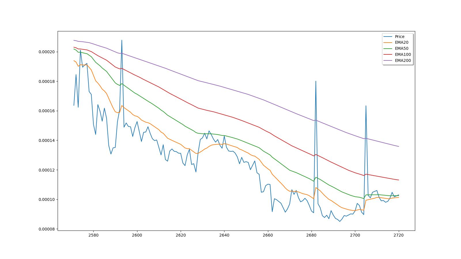 Elysian Exponential Moving Averages