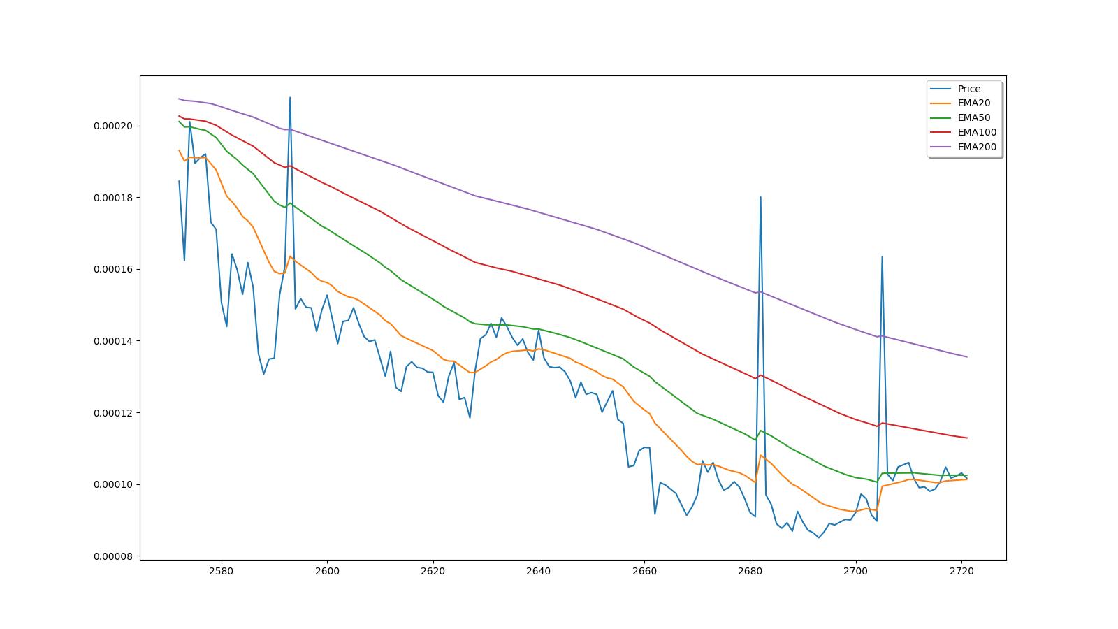 Elysian Exponential Moving Averages