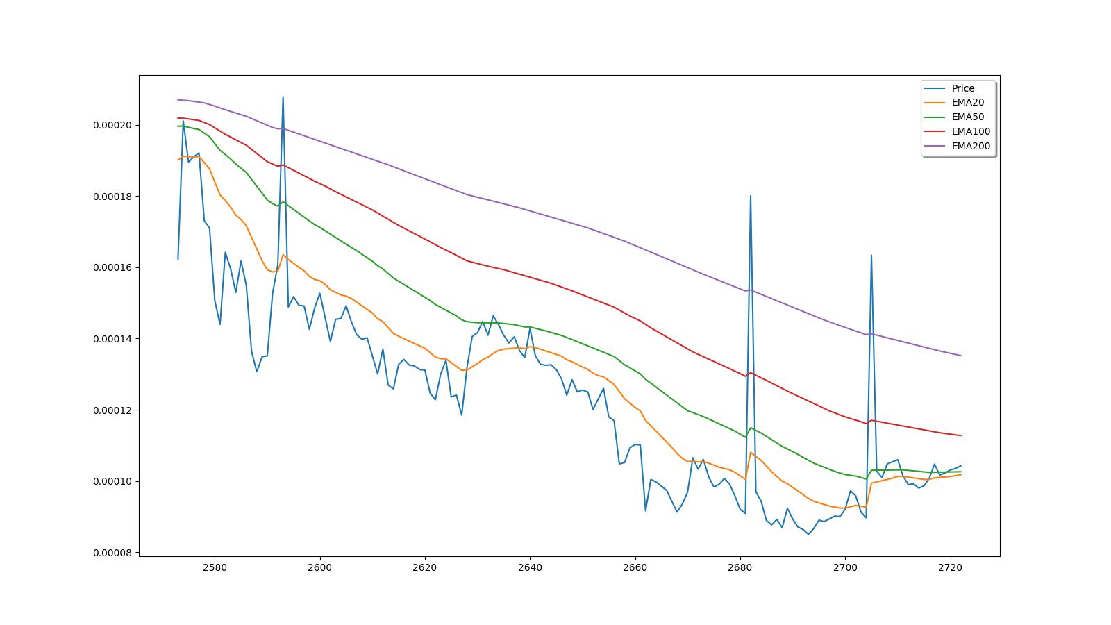 Elysian Exponential Moving Averages