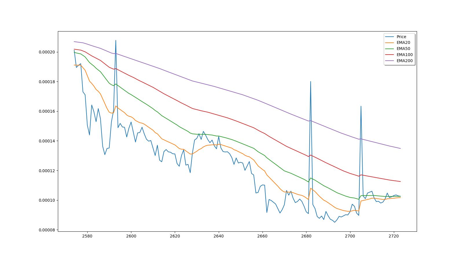 Elysian Exponential Moving Averages