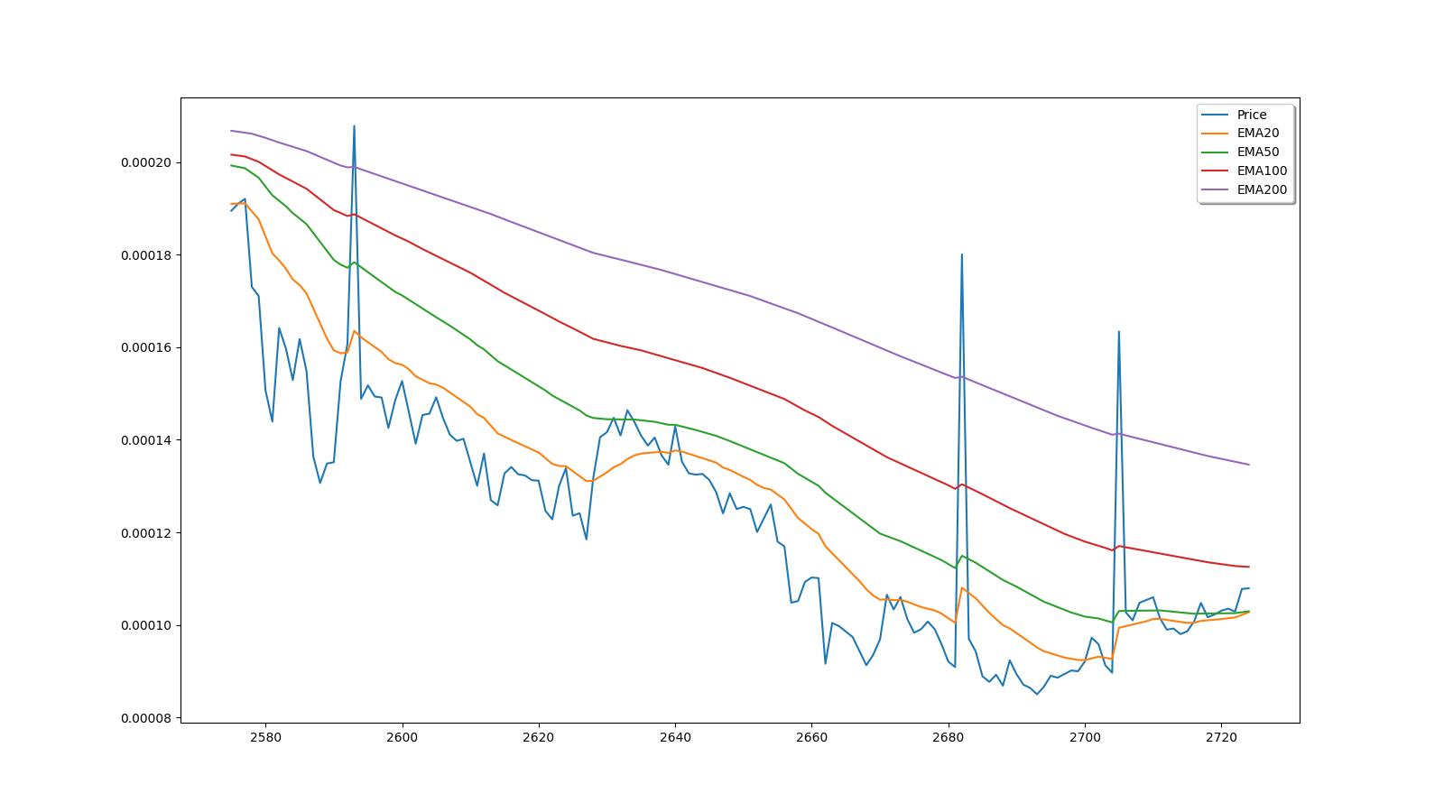 Elysian Exponential Moving Averages