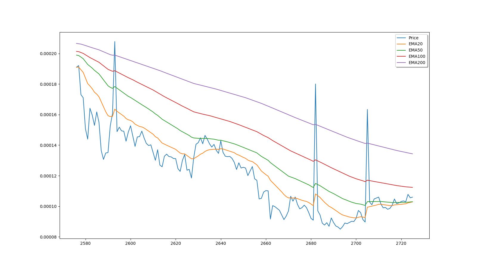 Elysian Exponential Moving Averages