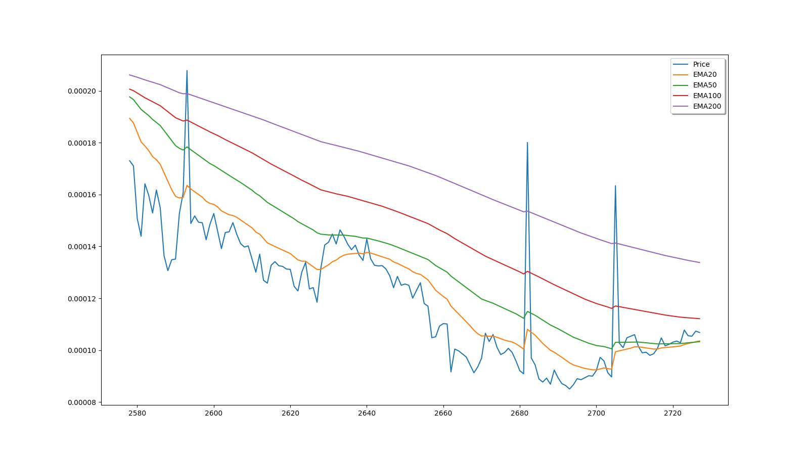 Elysian Exponential Moving Averages