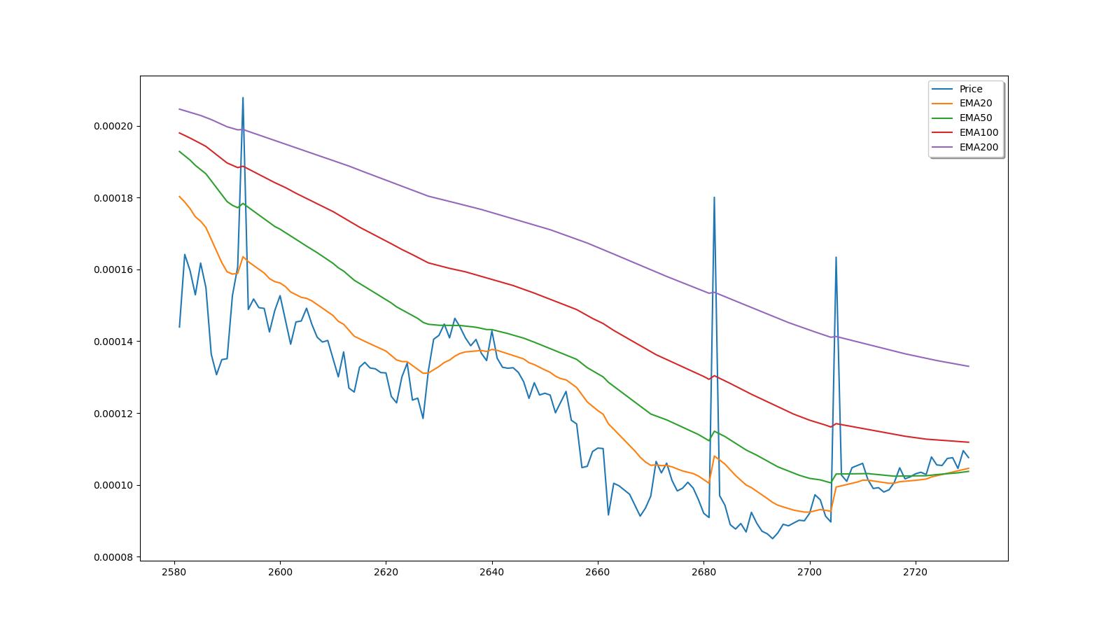Elysian Exponential Moving Averages
