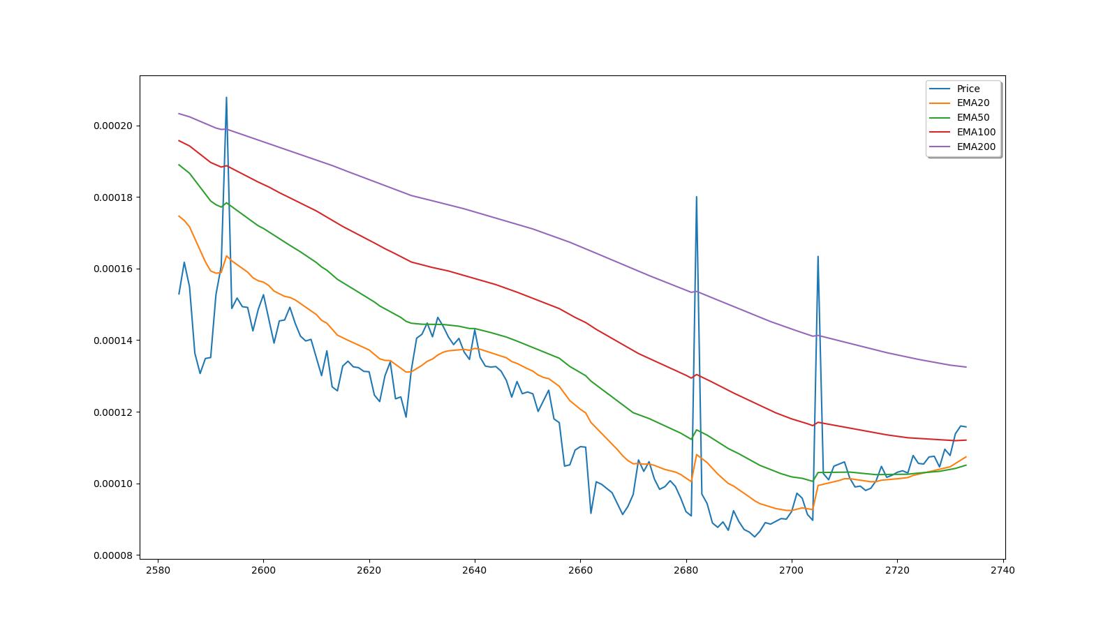 Elysian Exponential Moving Averages