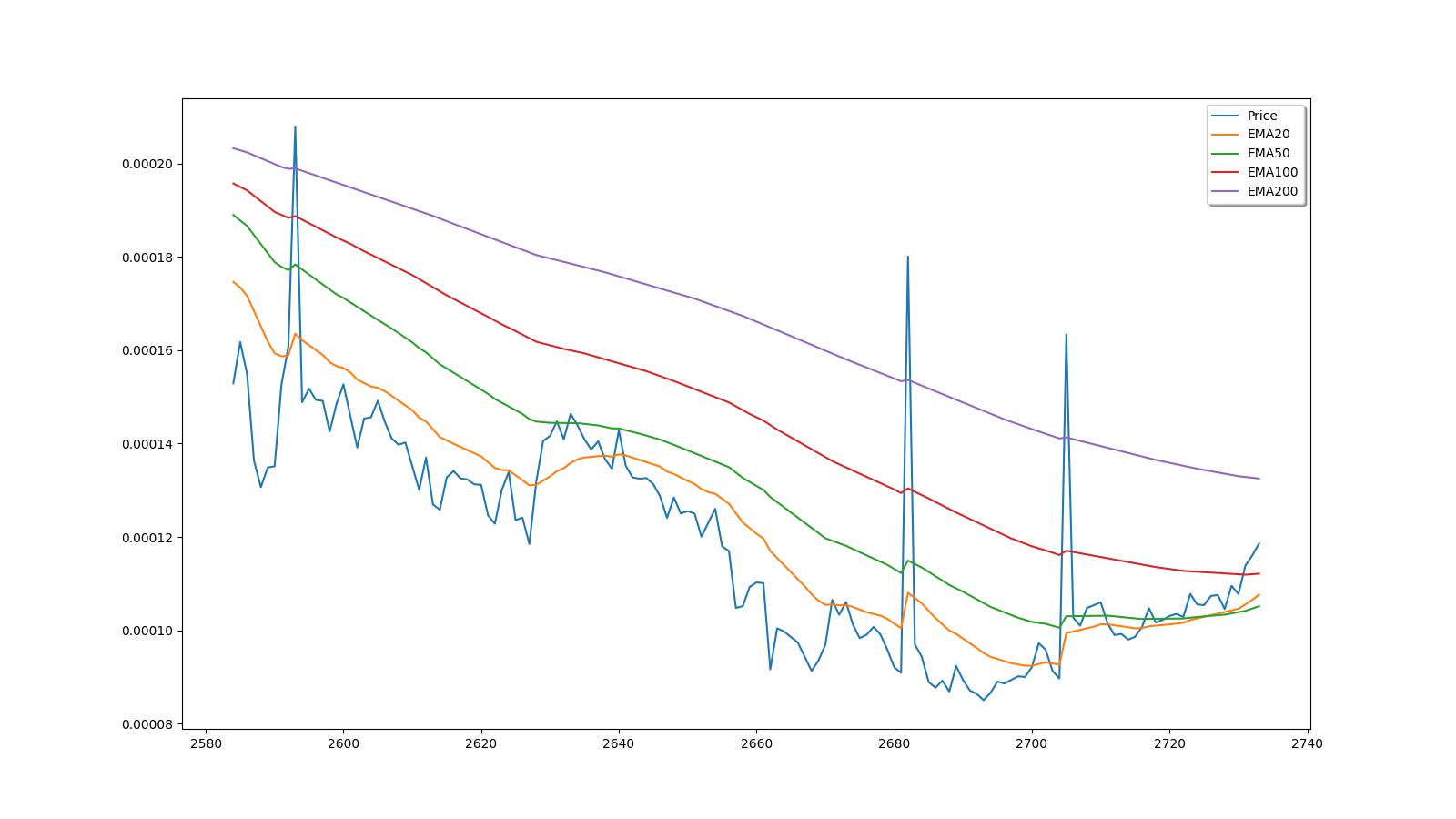 Elysian Exponential Moving Averages