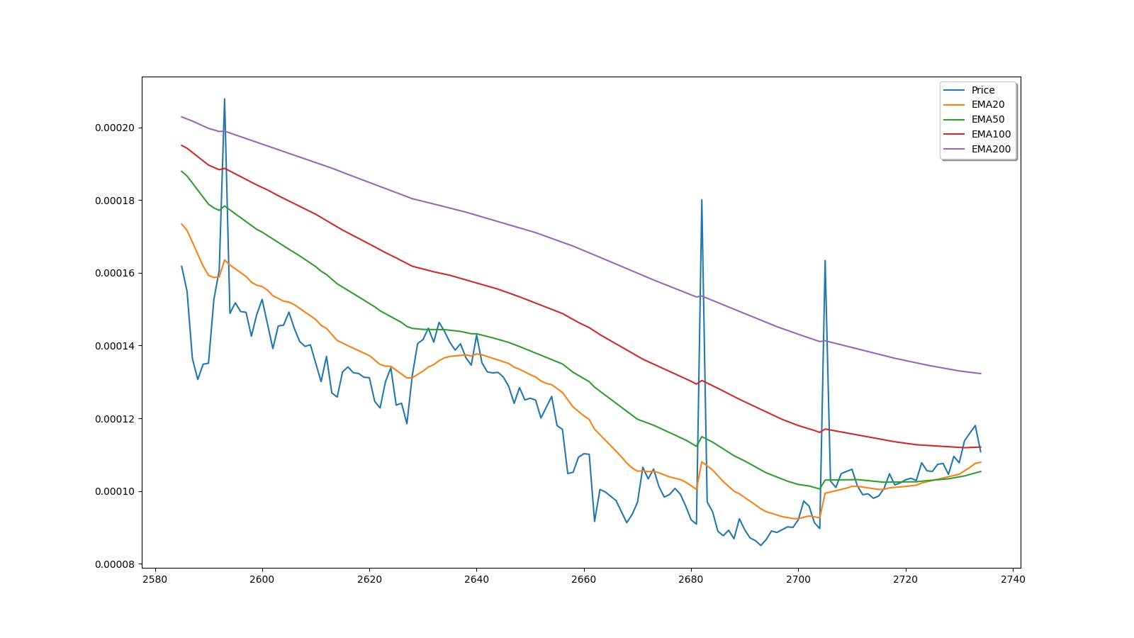 Elysian Exponential Moving Averages