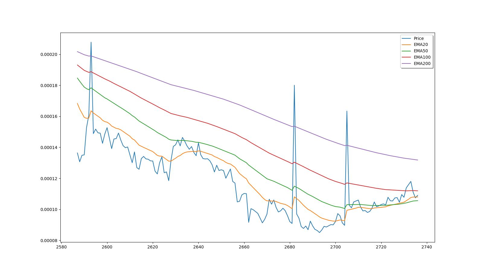 Elysian Exponential Moving Averages