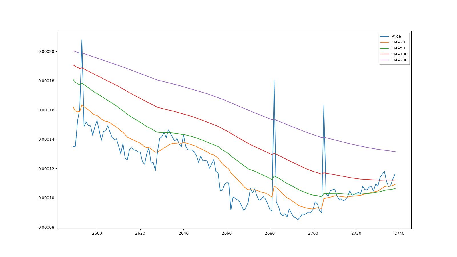 Elysian Exponential Moving Averages