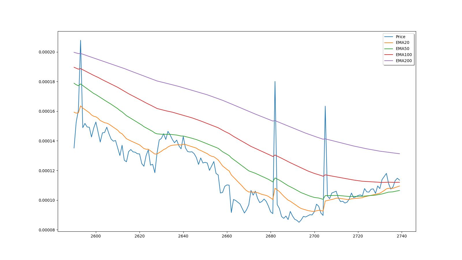 Elysian Exponential Moving Averages