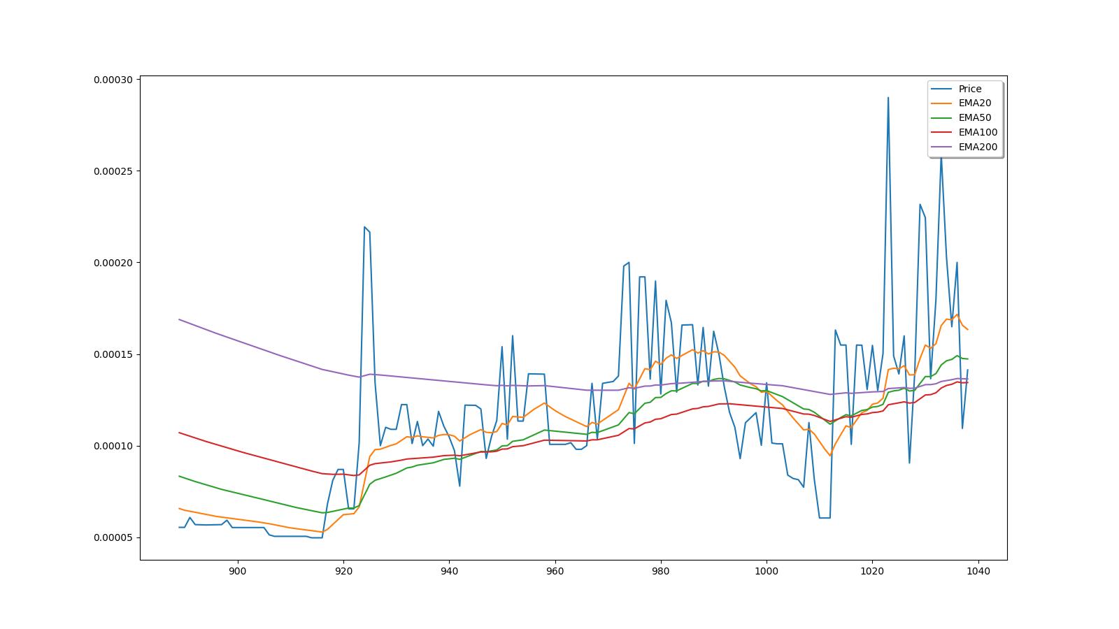 ElysiumG Exponential Moving Averages