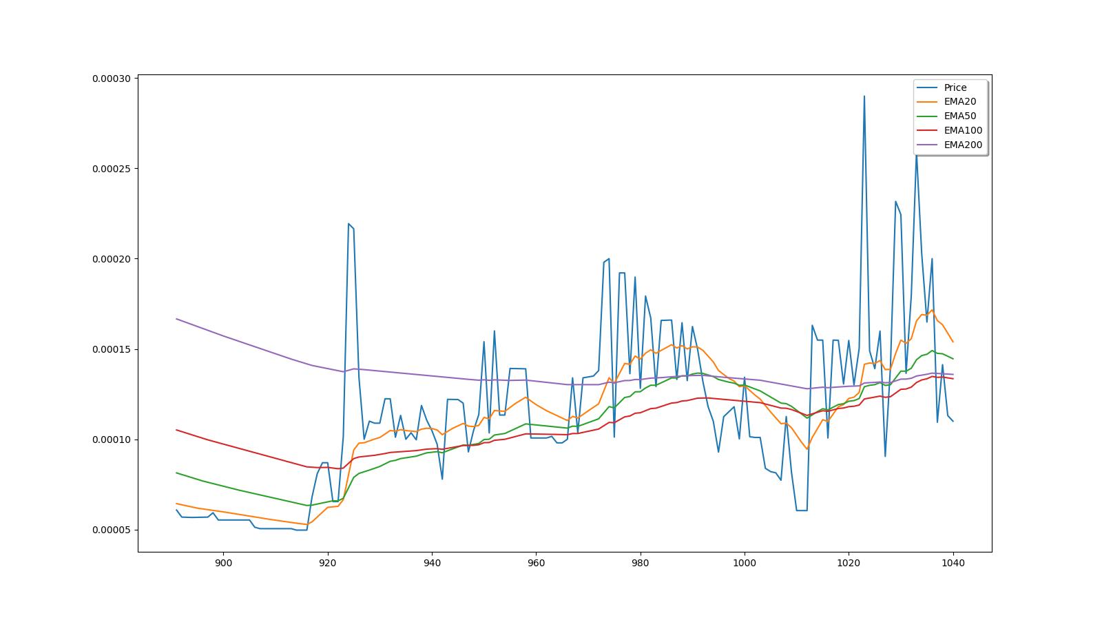ElysiumG Exponential Moving Averages
