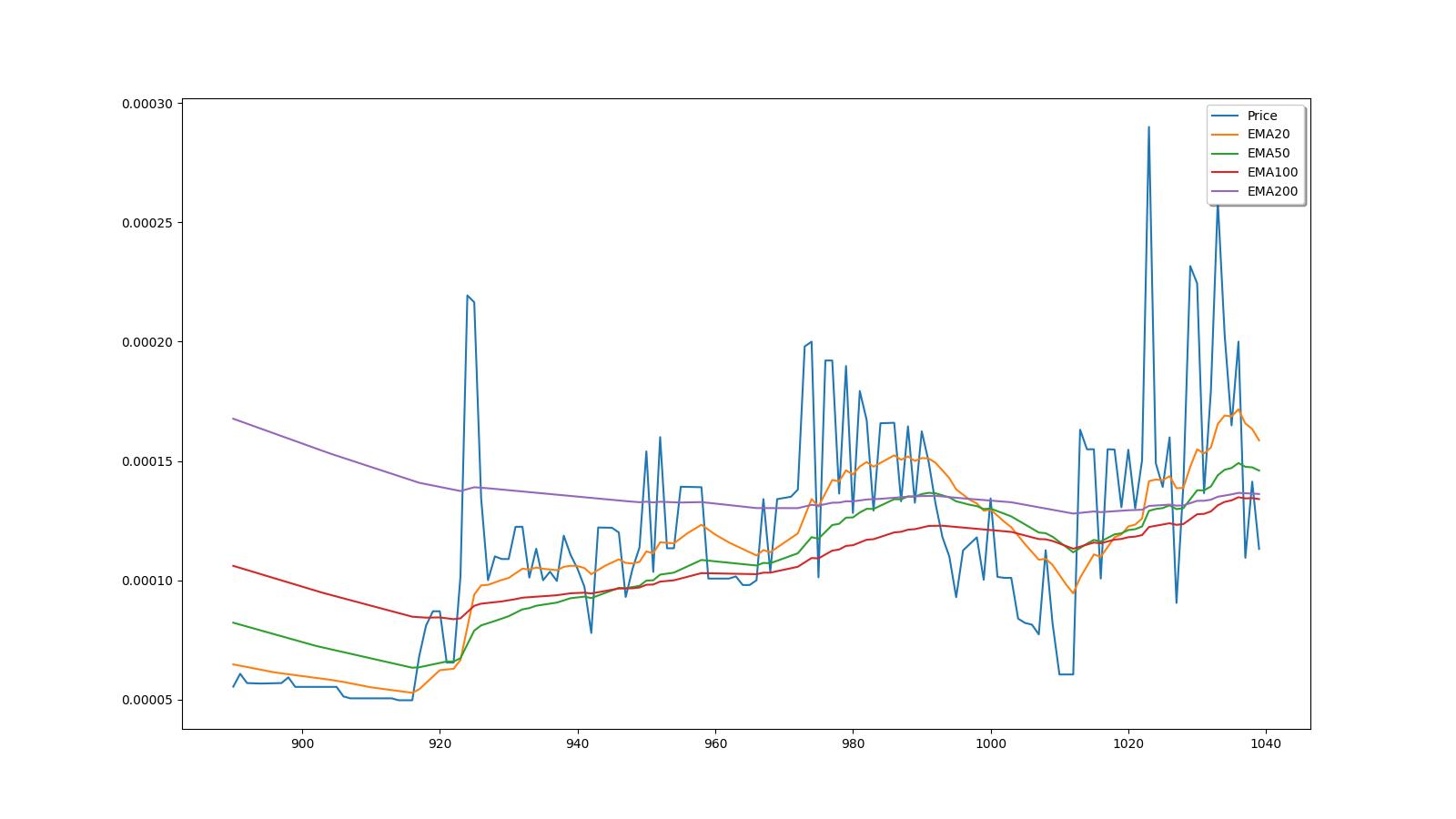 ElysiumG Exponential Moving Averages