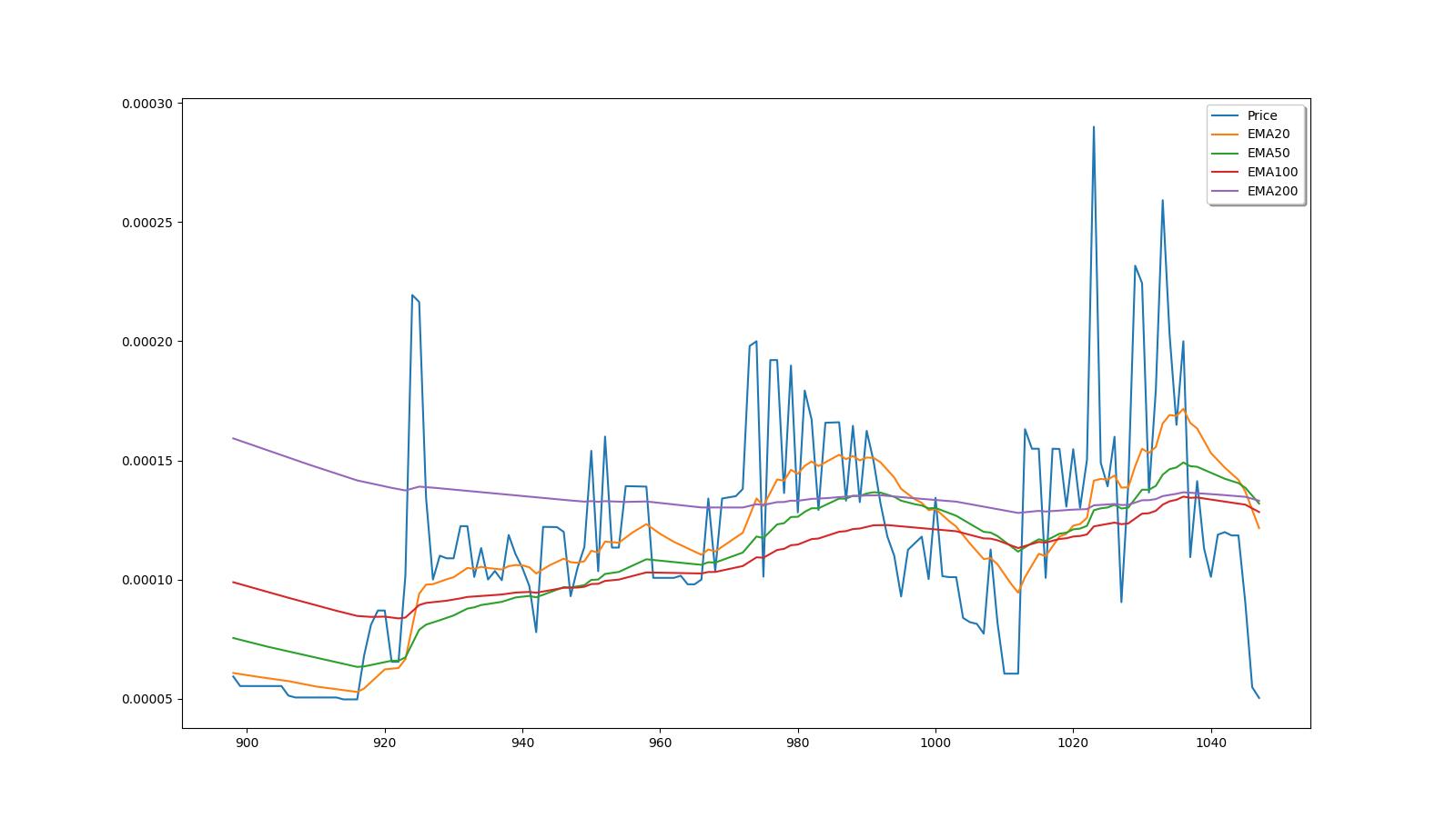 ElysiumG Exponential Moving Averages