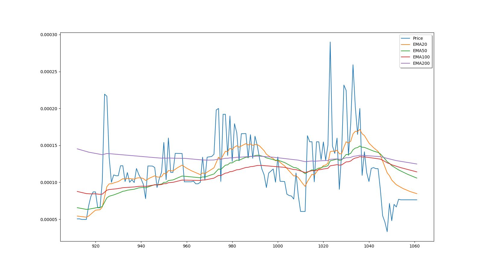 ElysiumG Exponential Moving Averages