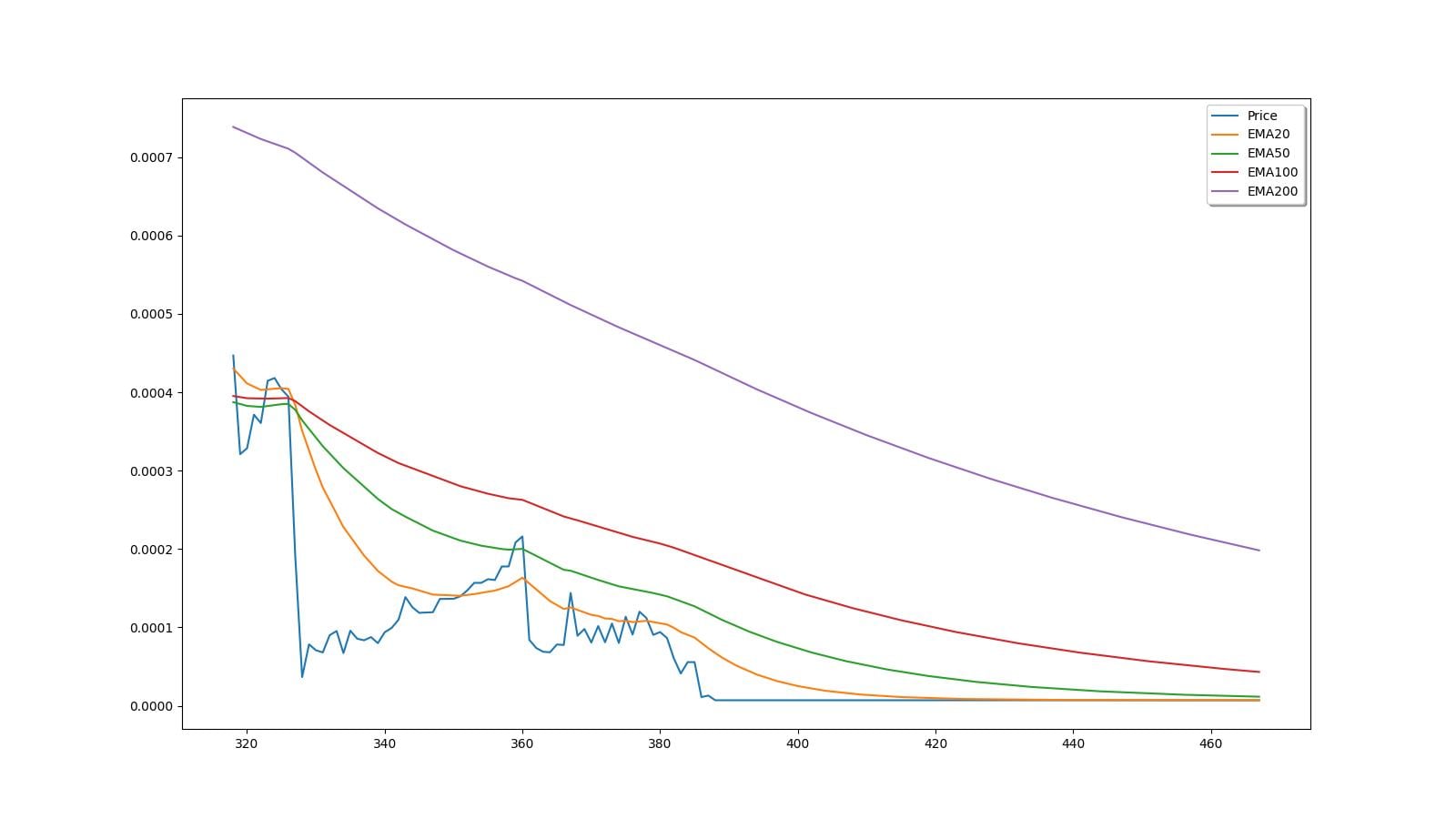 Ember Sword Exponential Moving Averages