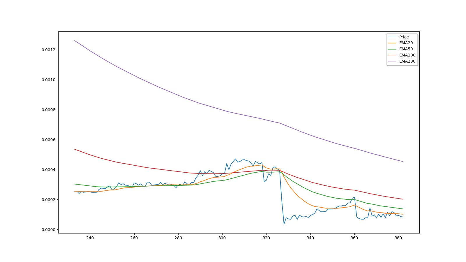Ember Sword Exponential Moving Averages