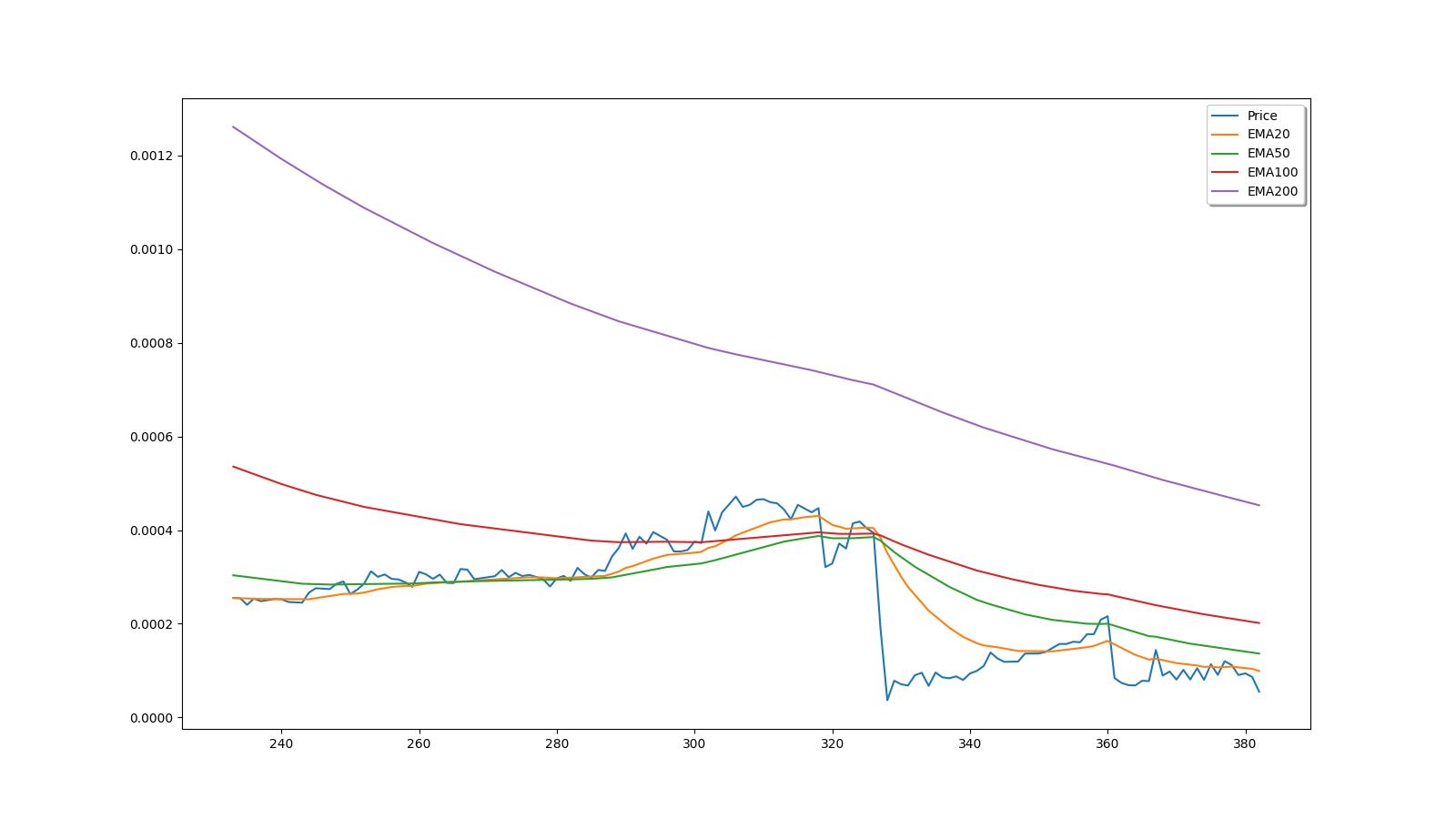 Ember Sword Exponential Moving Averages