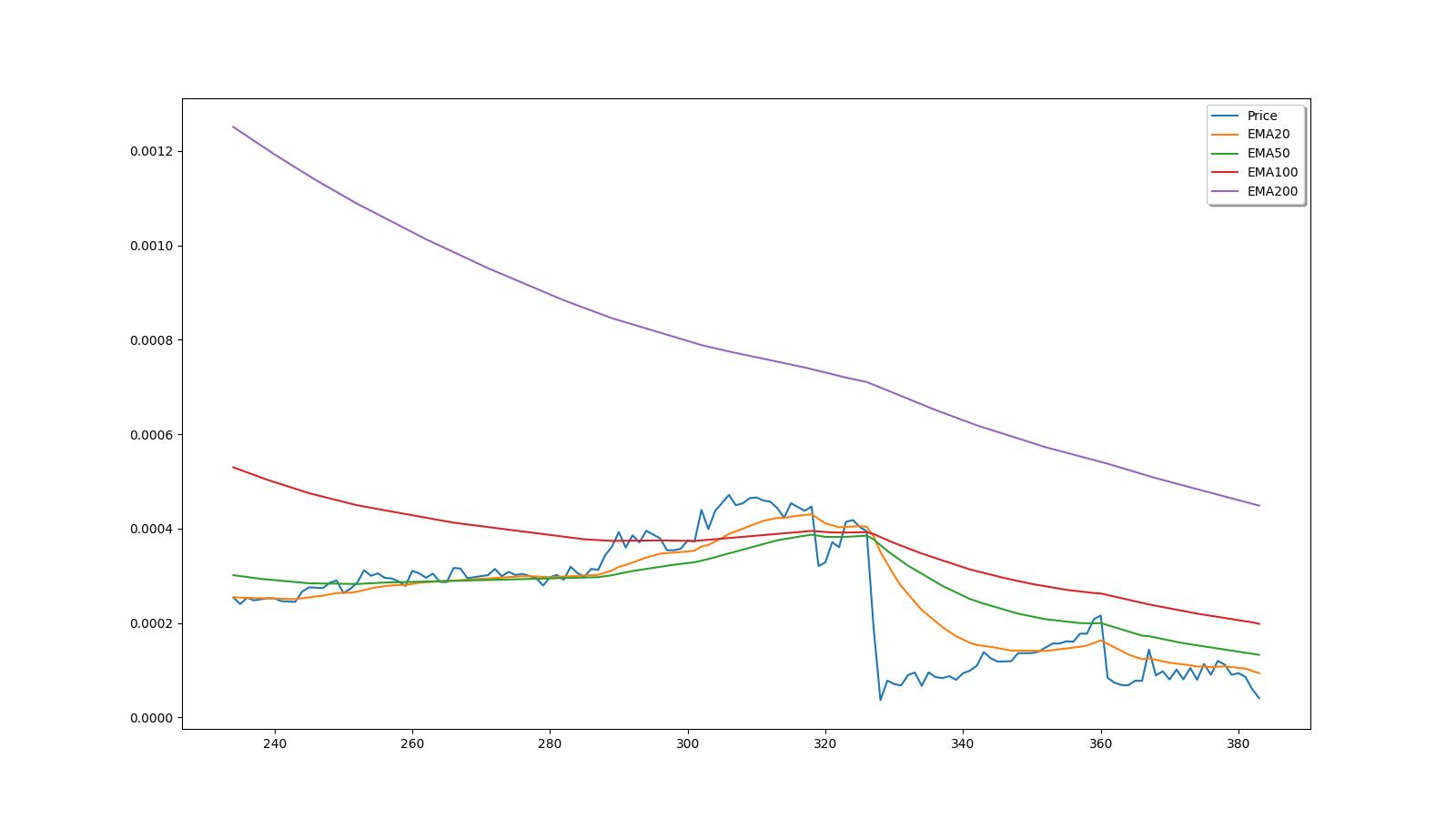 Ember Sword Exponential Moving Averages