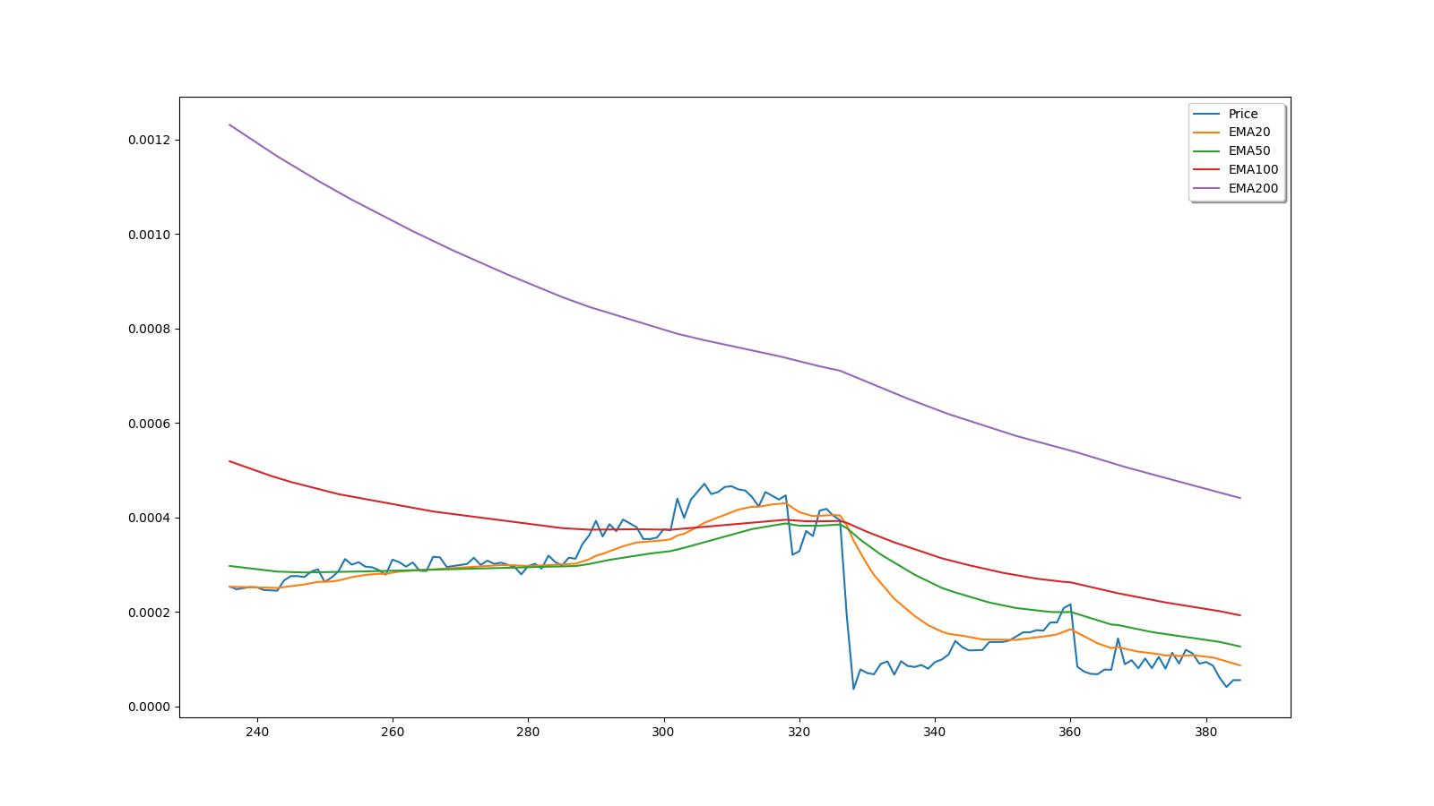 Ember Sword Exponential Moving Averages