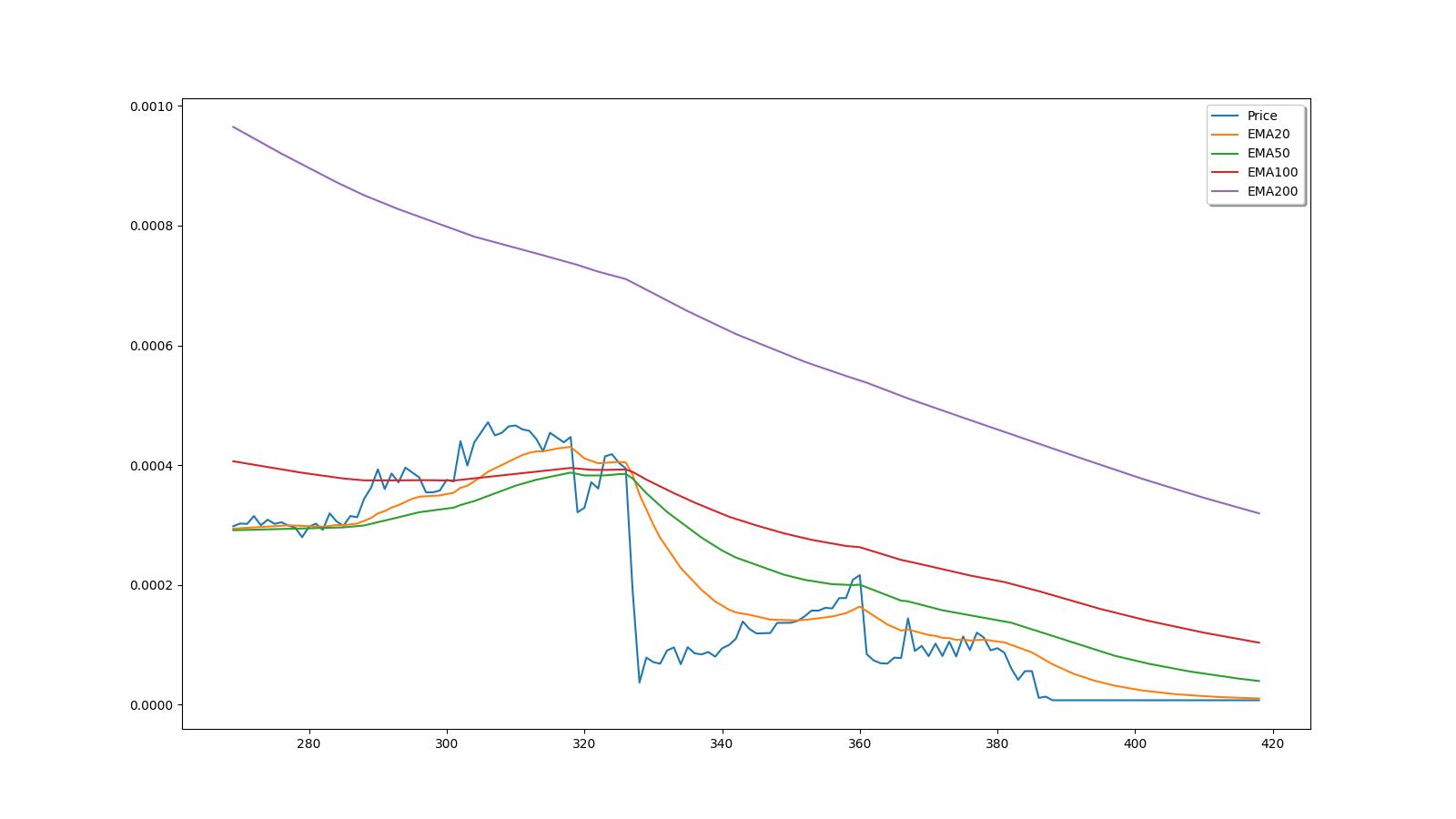 Ember Sword Exponential Moving Averages