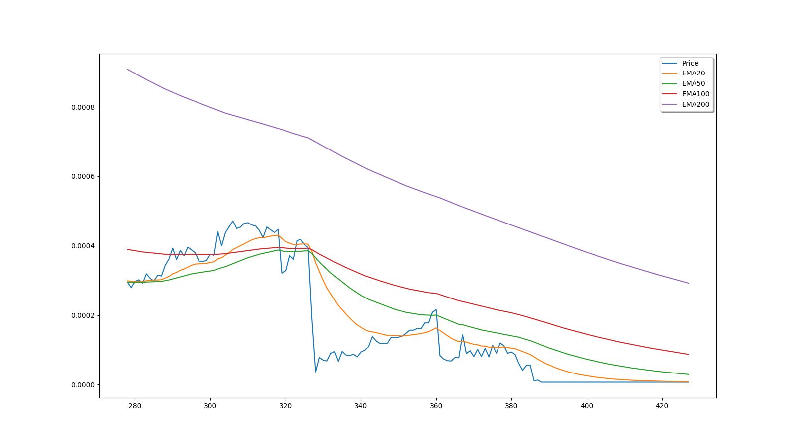 Ember Sword Exponential Moving Averages
