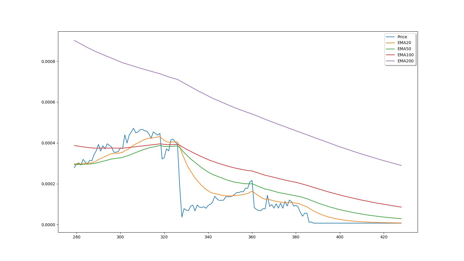 Ember Sword Exponential Moving Averages