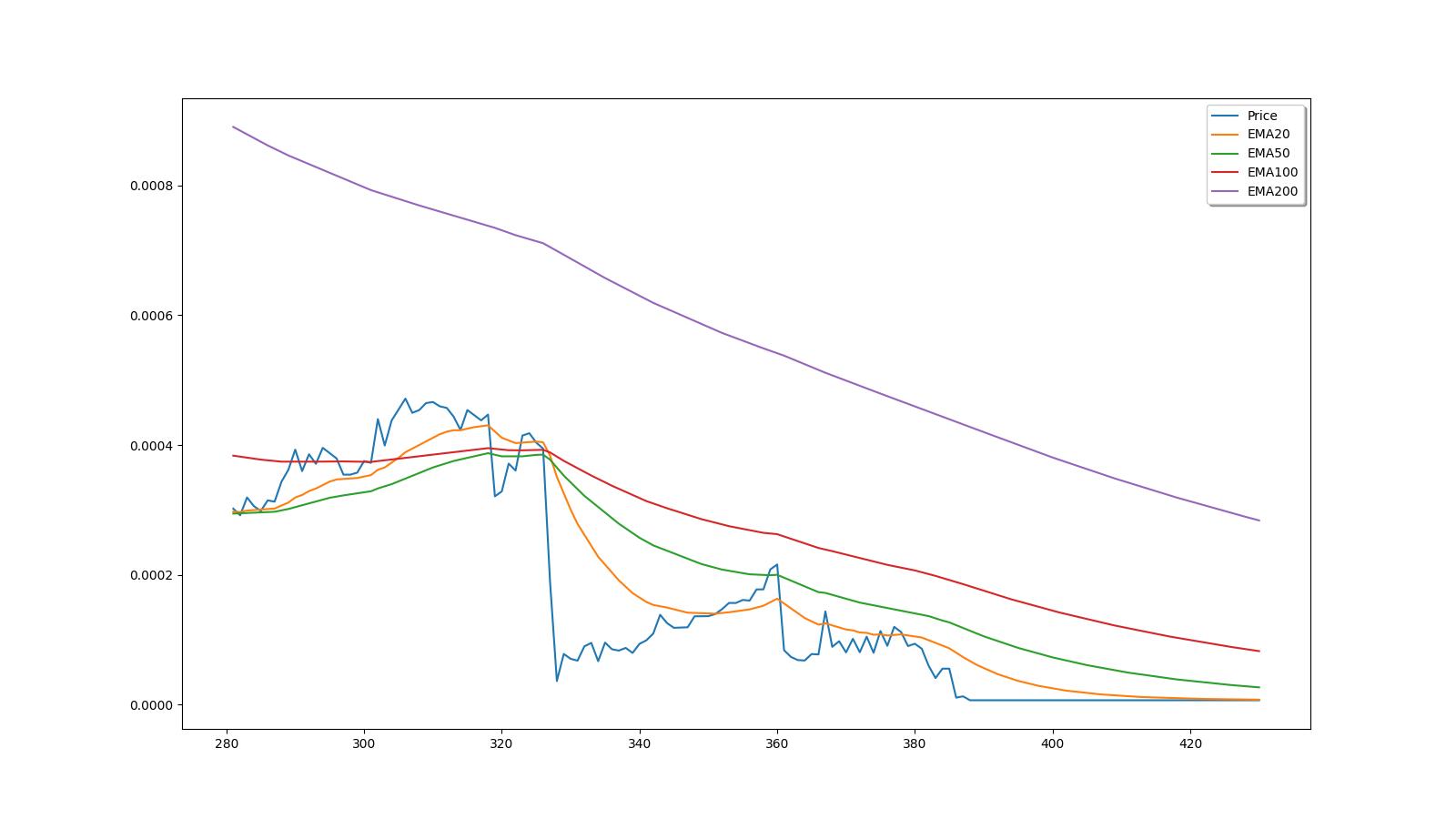Ember Sword Exponential Moving Averages
