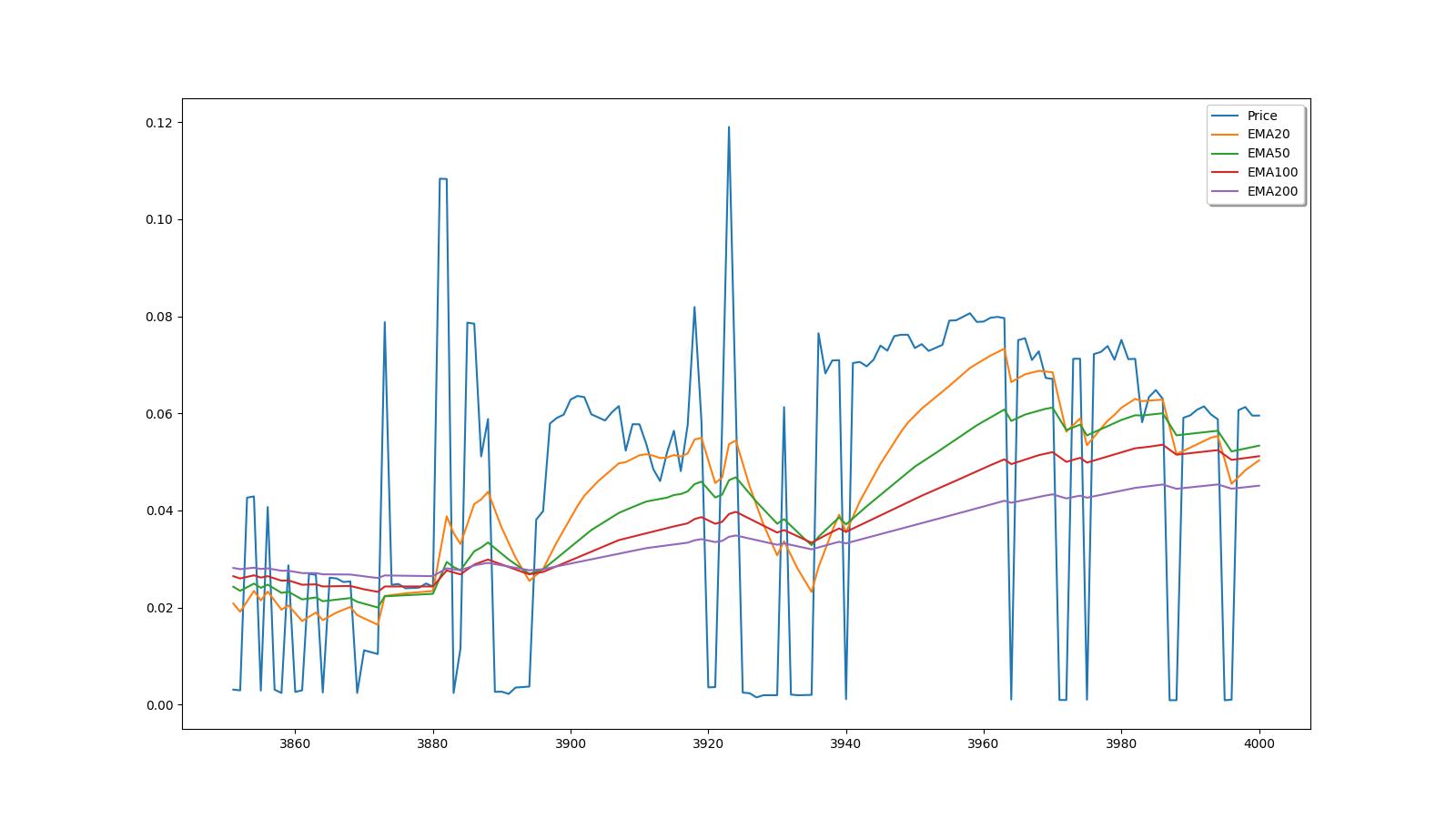 EmerCoin Exponential Moving Averages