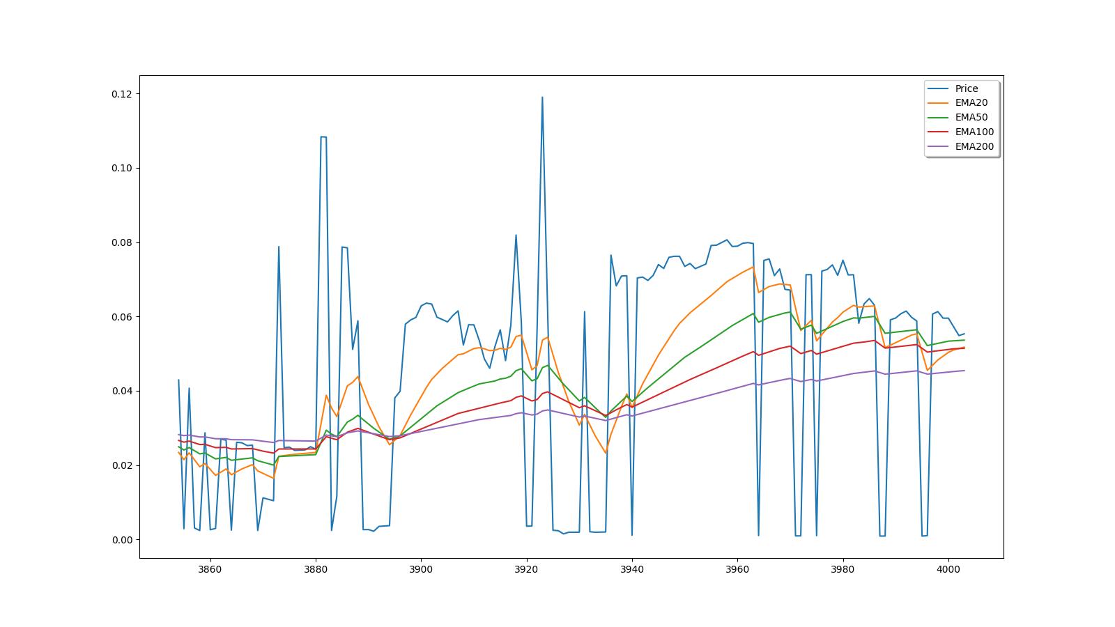 EmerCoin Exponential Moving Averages