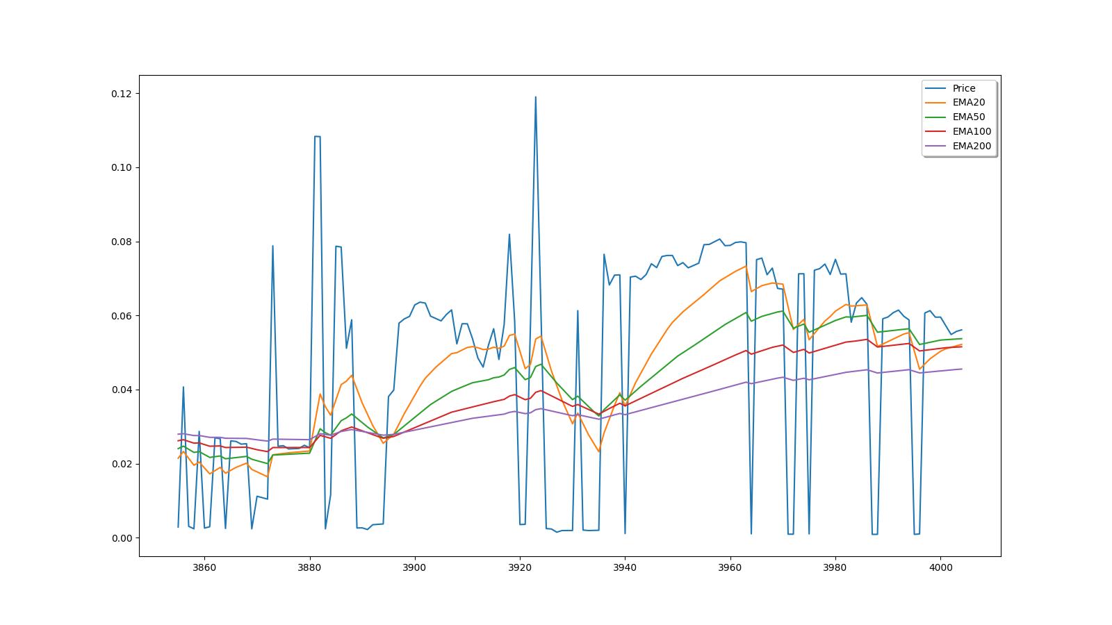 EmerCoin Exponential Moving Averages