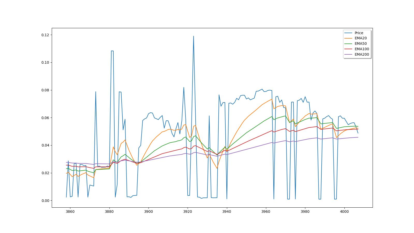 이머코인 Exponential Moving Averages