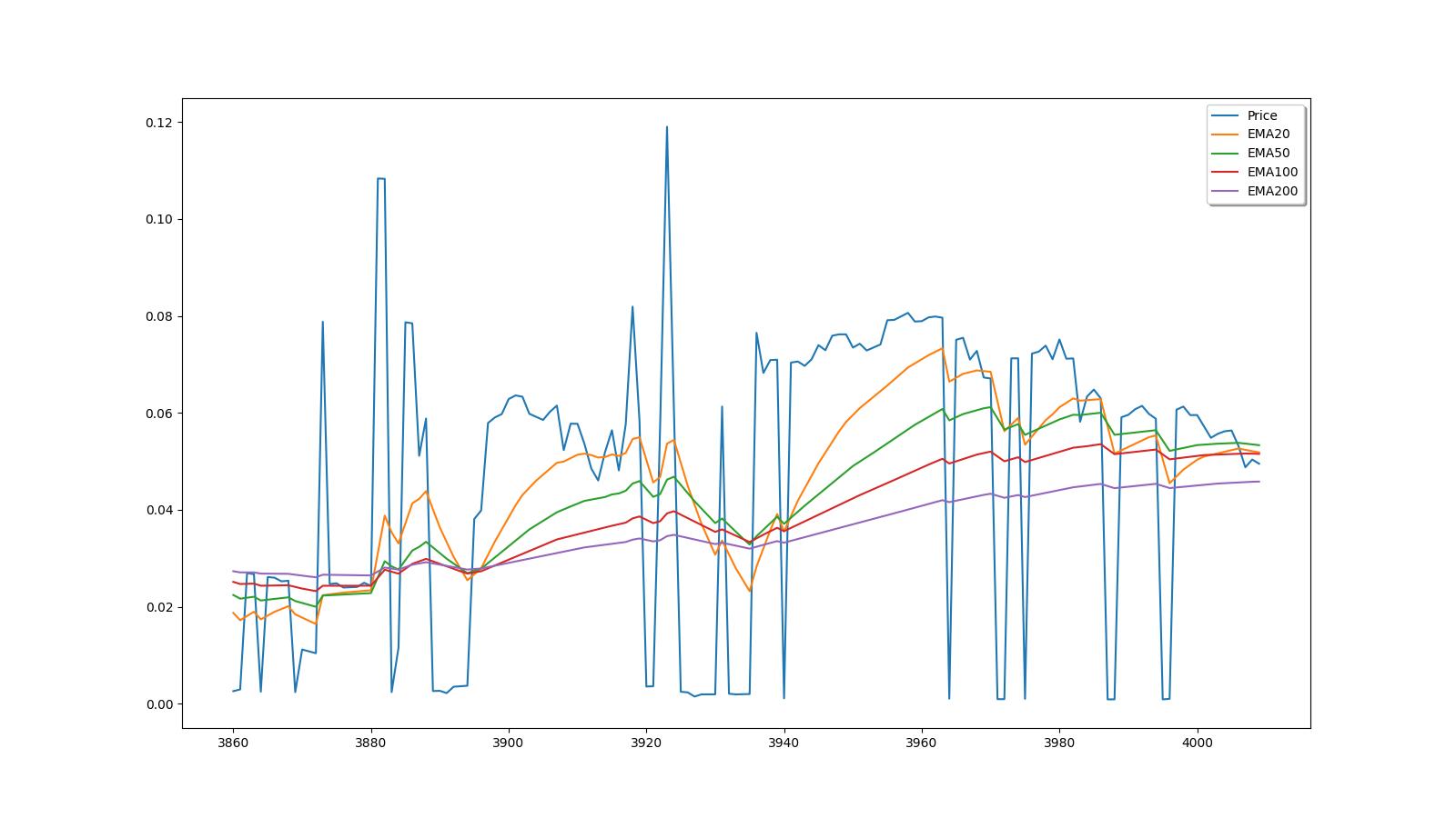 EmerCoin Exponential Moving Averages