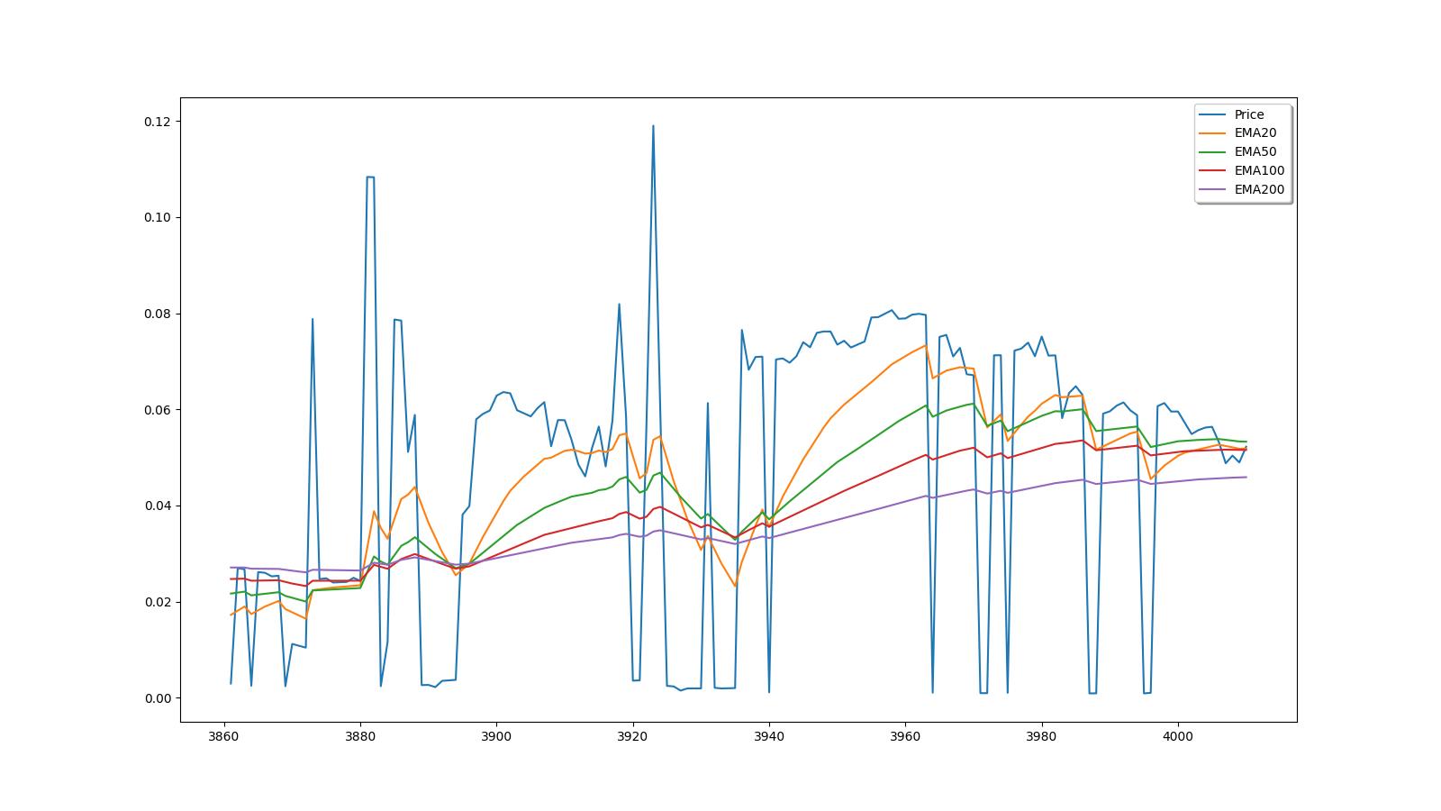 EmerCoin Exponential Moving Averages