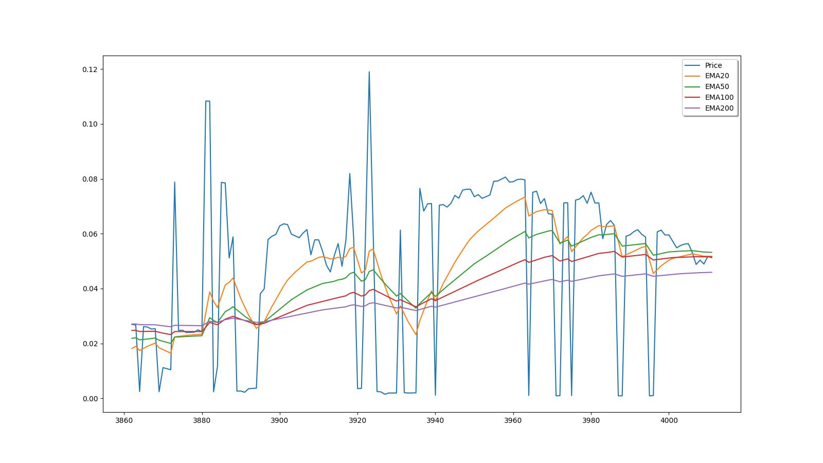 エマーコイン Exponential Moving Averages