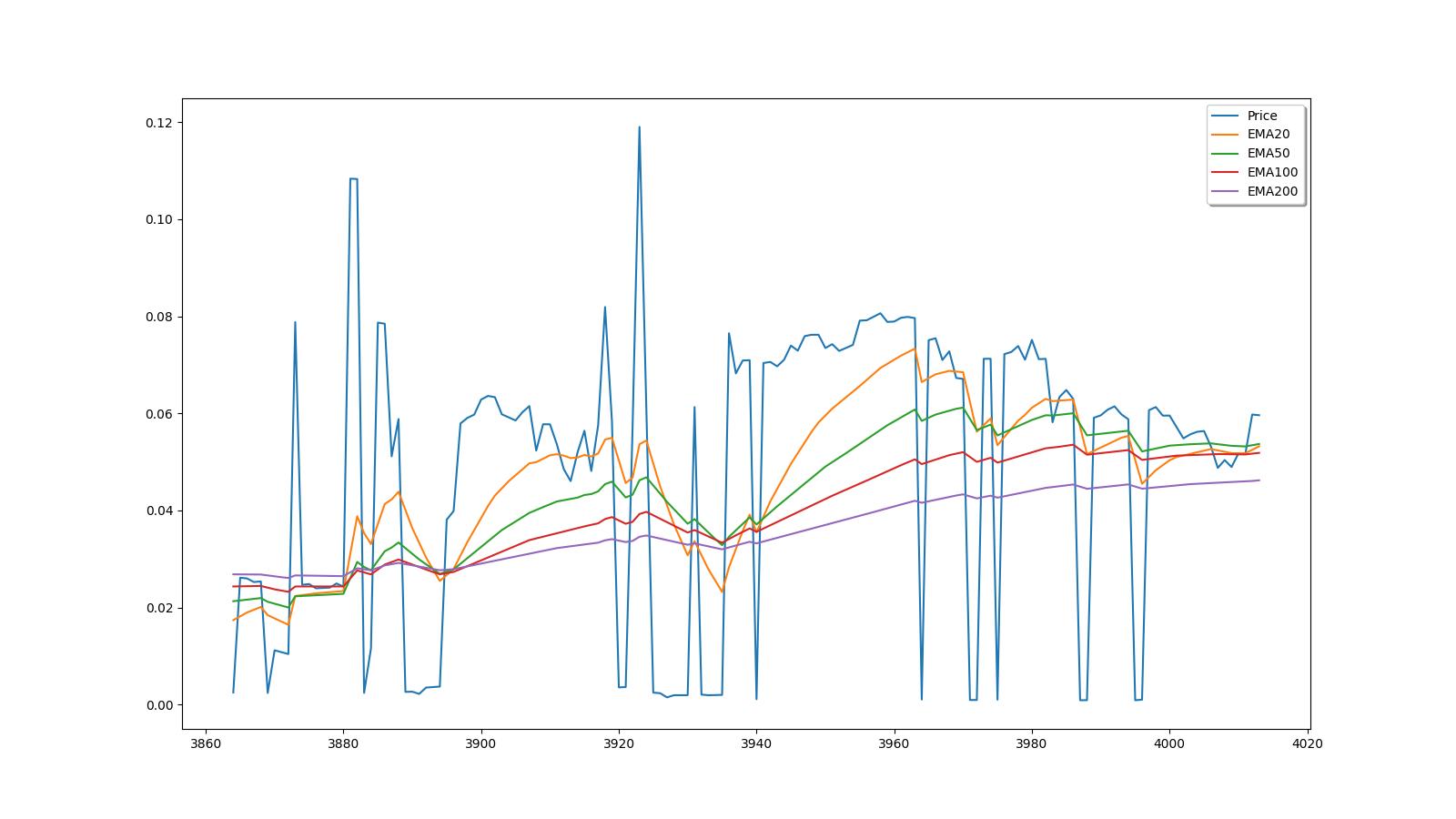 EmerCoin Exponential Moving Averages