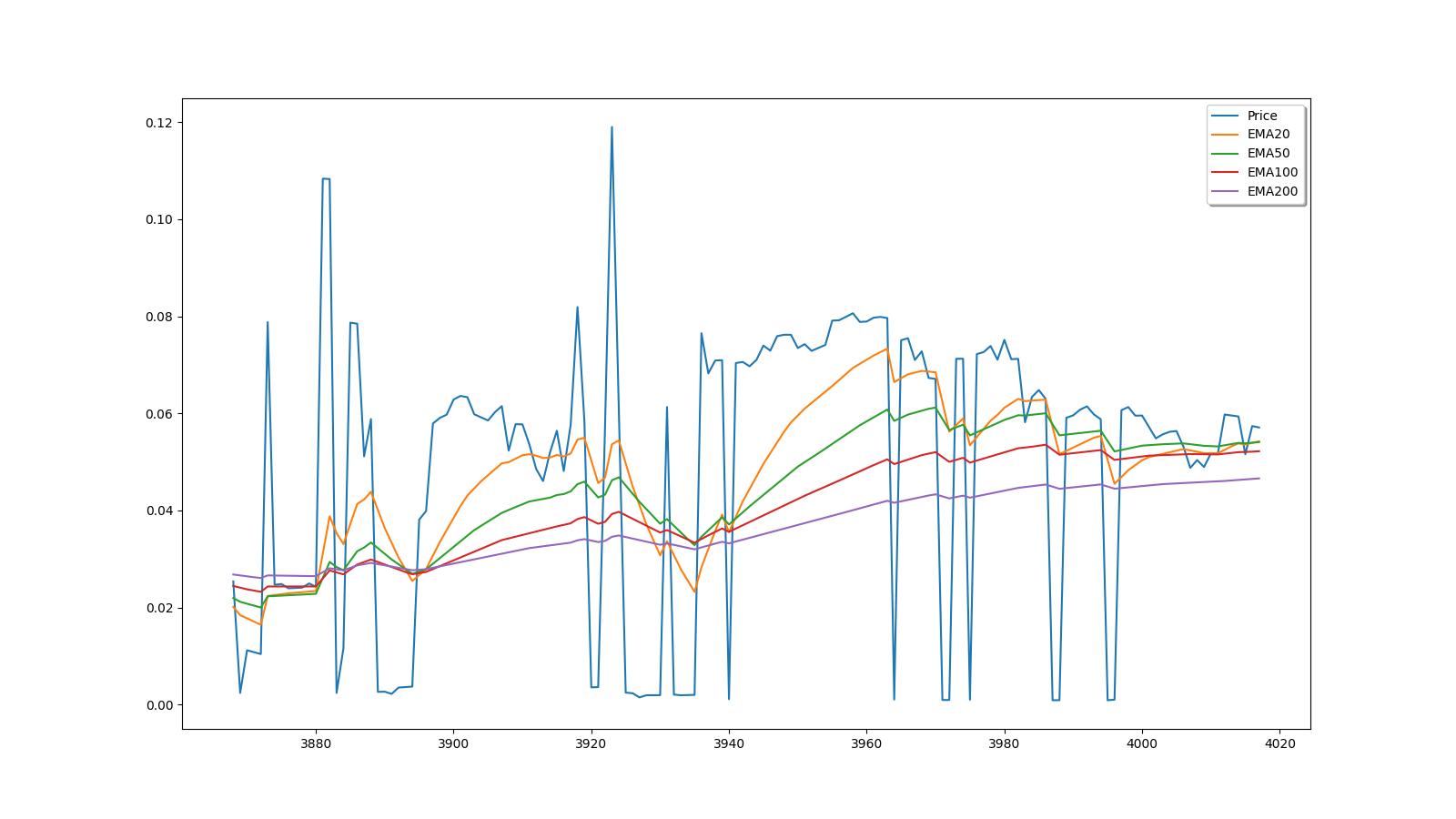 EmerCoin Exponential Moving Averages