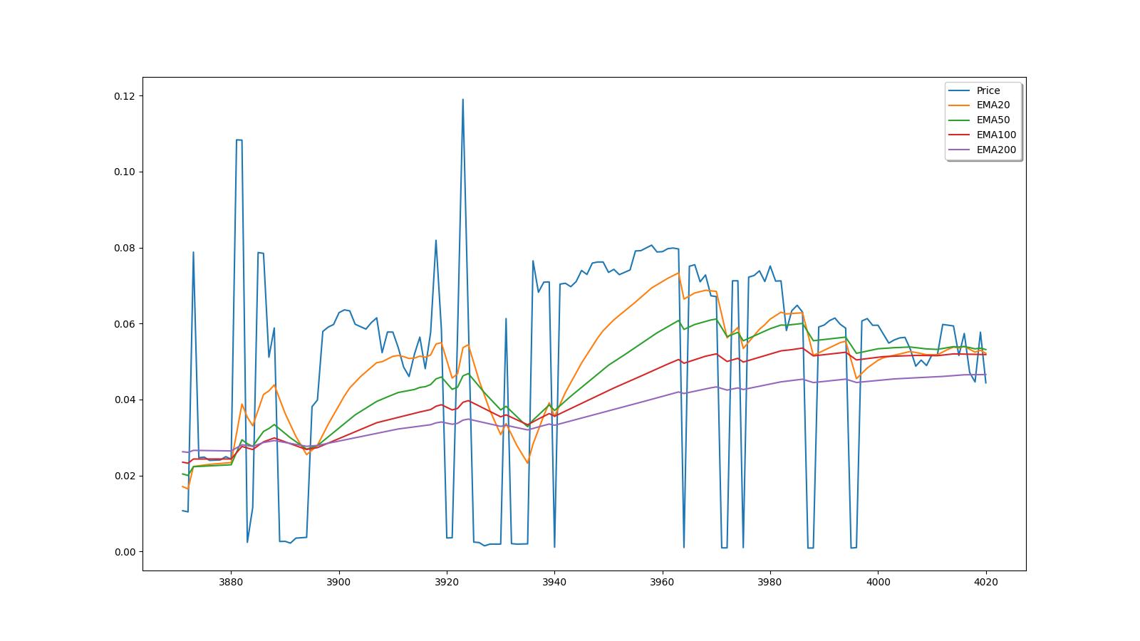 EmerCoin Exponential Moving Averages