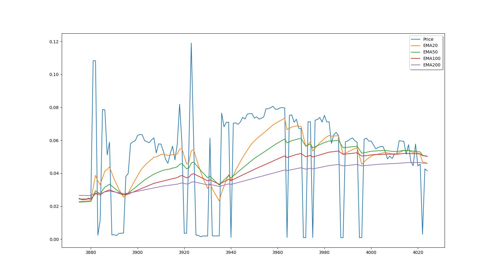 EmerCoin Exponential Moving Averages