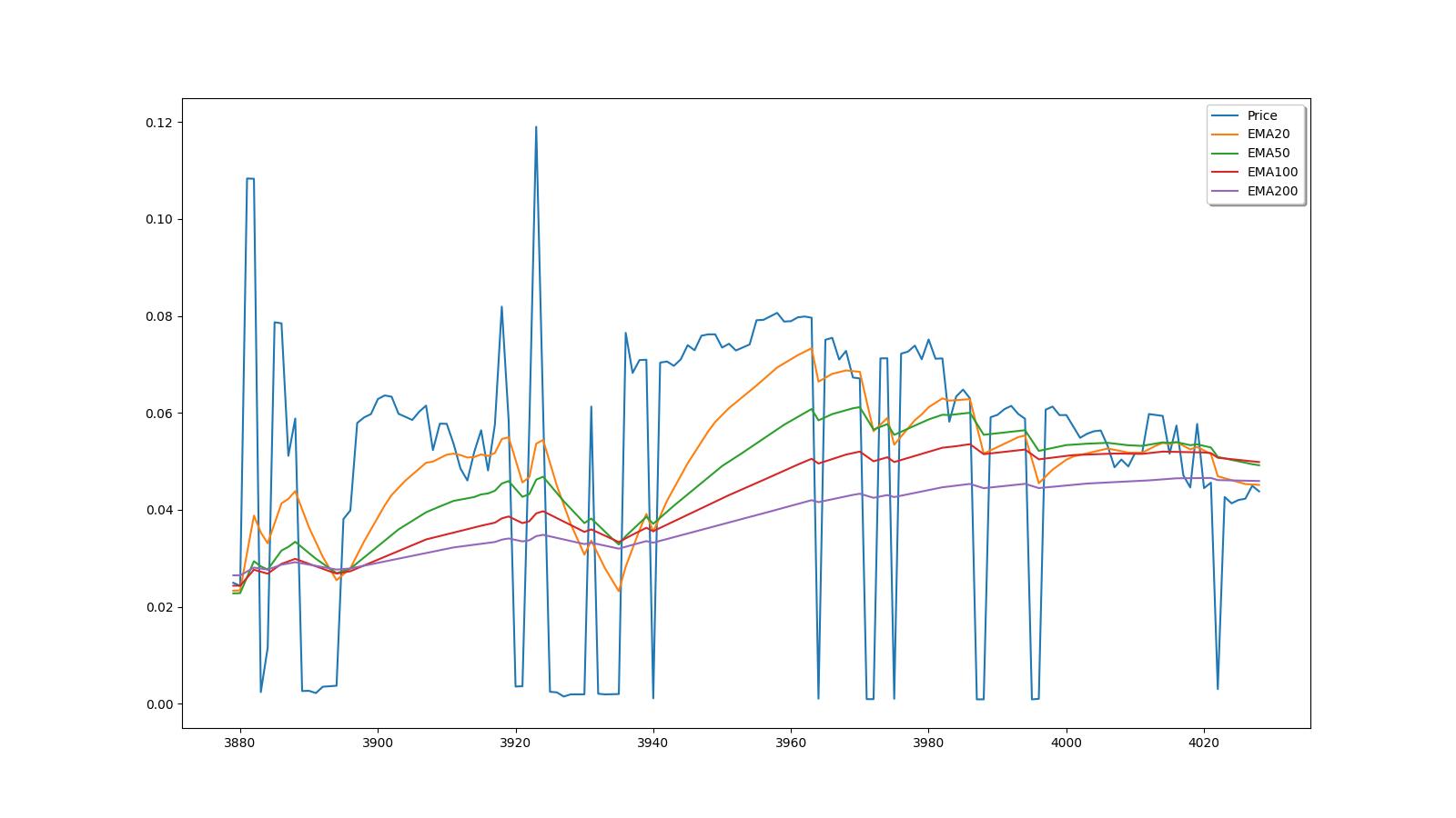 이머코인 Exponential Moving Averages
