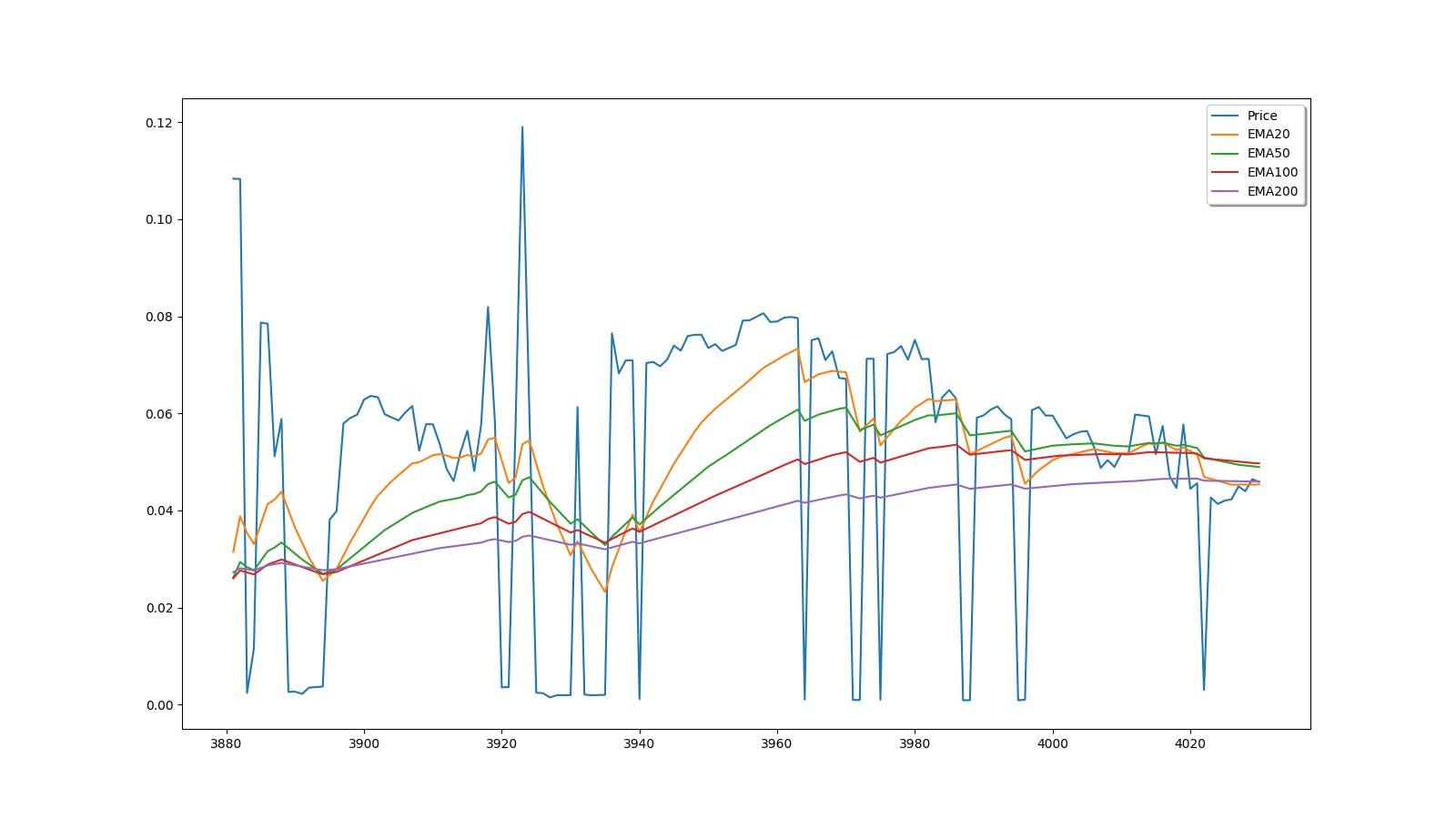 EmerCoin Exponential Moving Averages