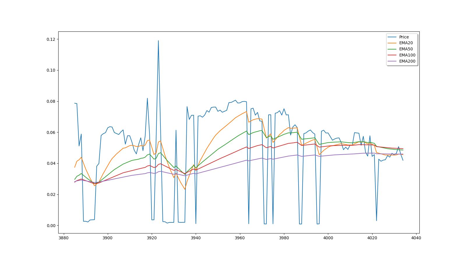 EmerCoin Exponential Moving Averages