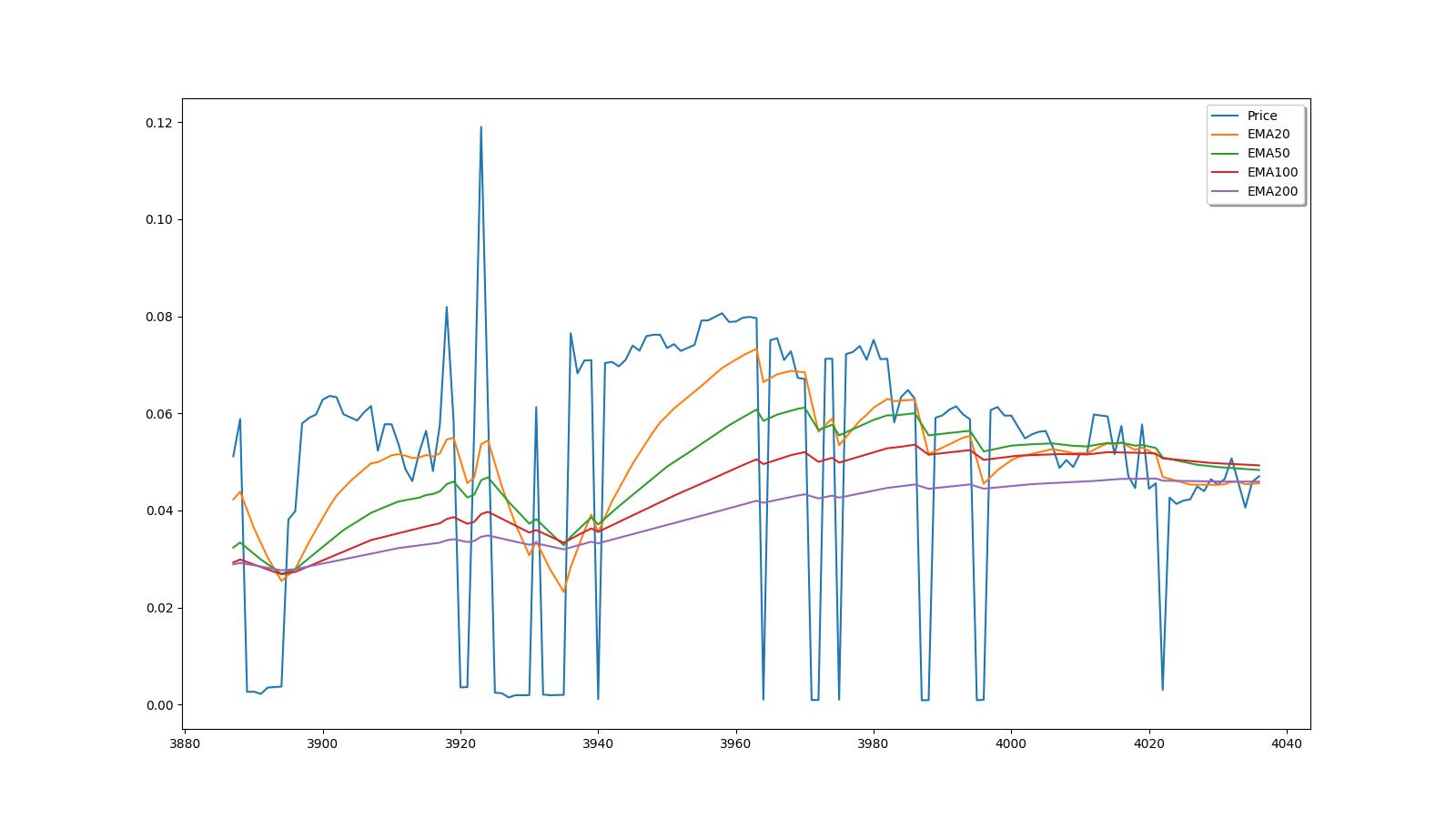EmerCoin Exponential Moving Averages