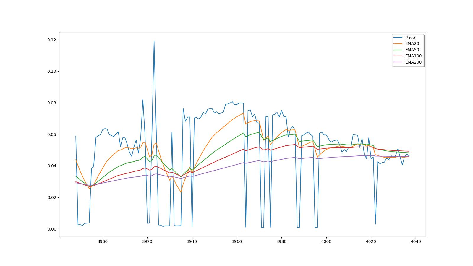 EmerCoin Exponential Moving Averages