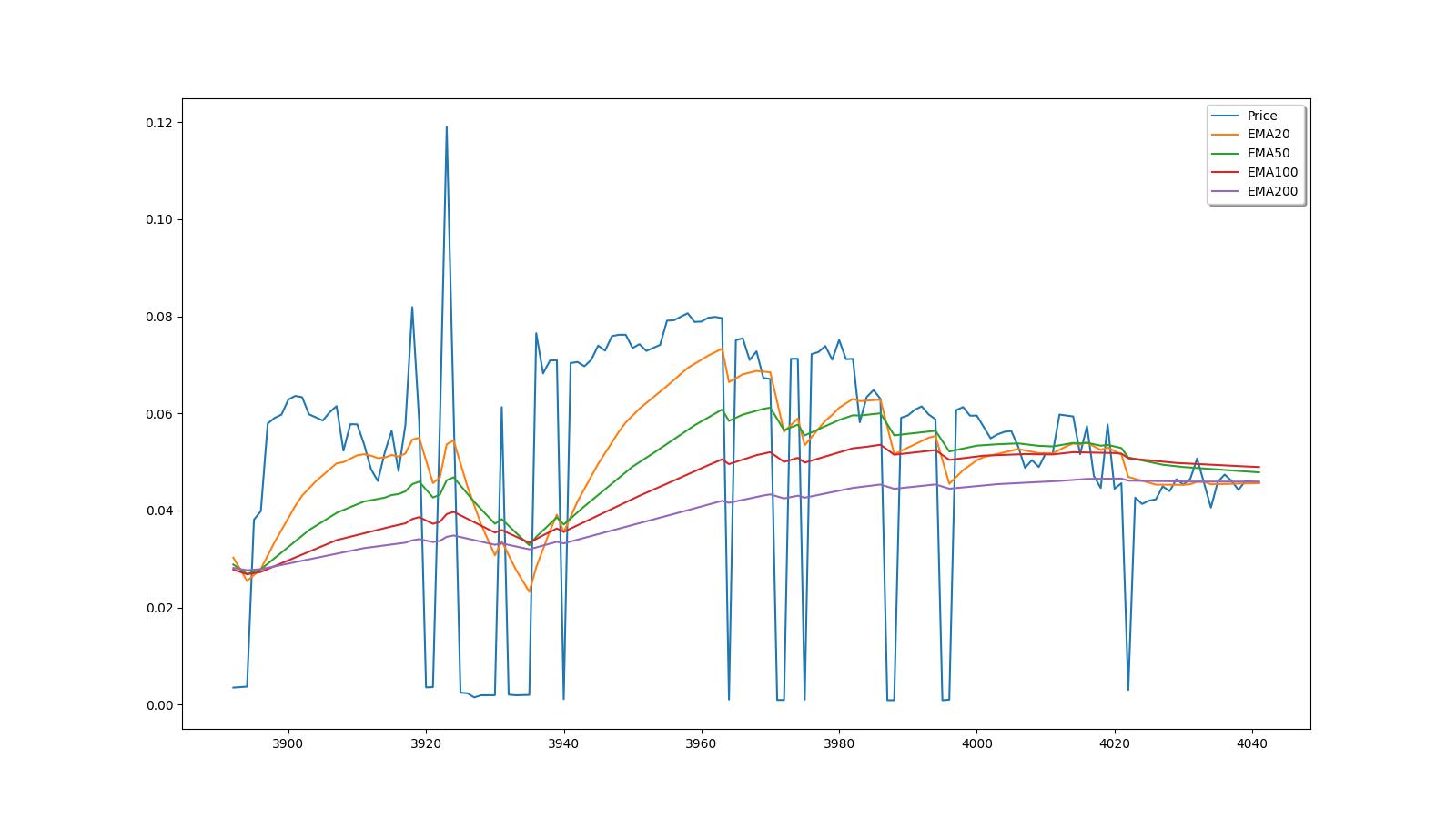EmerCoin Exponential Moving Averages