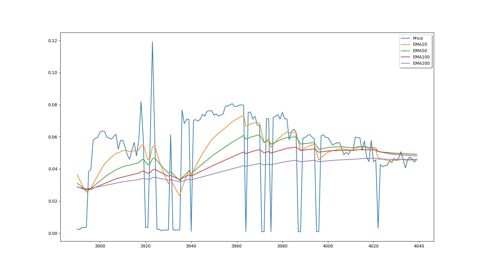 EmerCoin Exponential Moving Averages