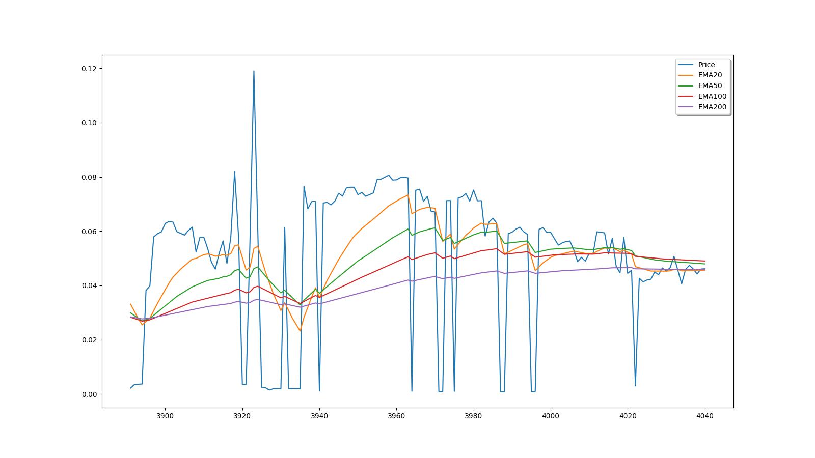 EmerCoin Exponential Moving Averages