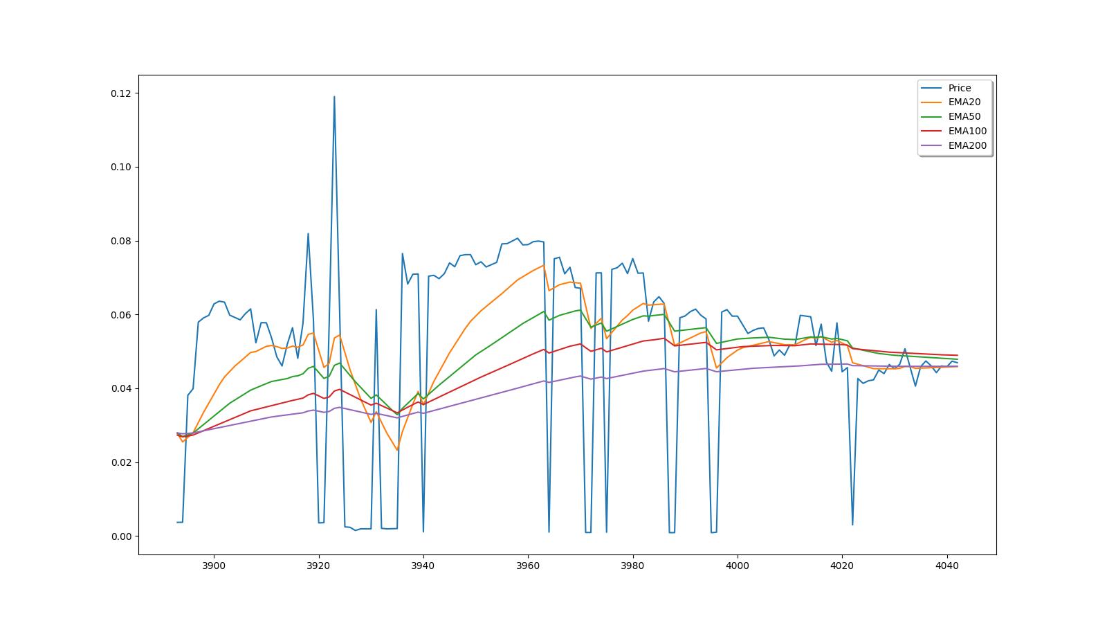 エマーコイン Exponential Moving Averages